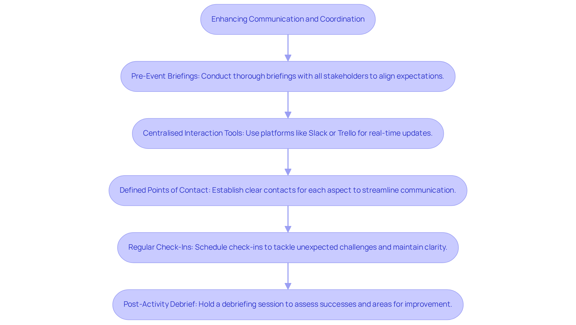 This flowchart outlines the key practices for improving communication during events. Each box represents a step you can take, and the arrows show how these steps connect to create a smoother operation. Follow the flow to ensure everyone is on the same page!