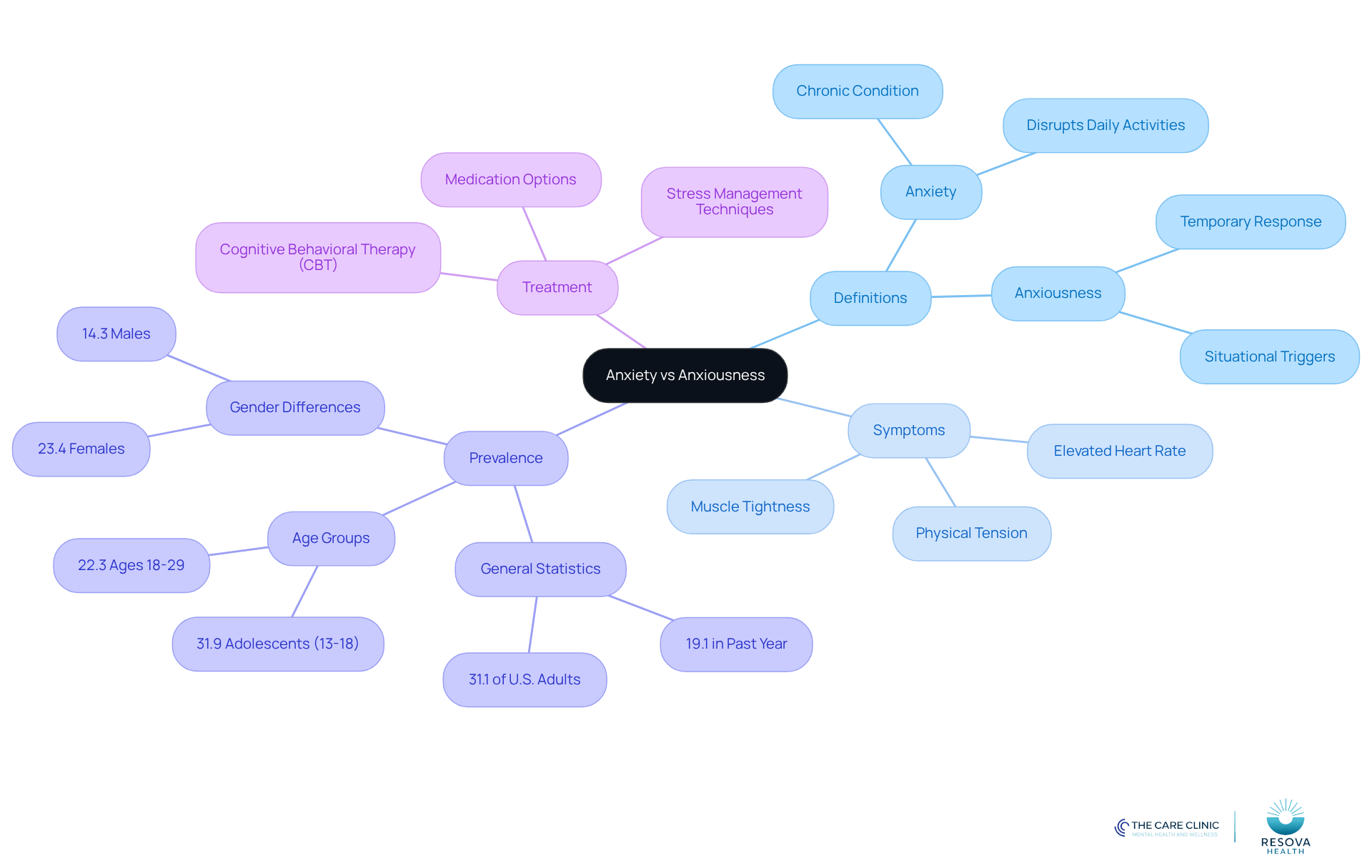 The central node represents the main topic, while branches illustrate key concepts and their relationships. Each color-coded branch helps differentiate between definitions, symptoms, prevalence, and treatment options. The central node represents the main topic, while branches illustrate key concepts and their relationships. Each color-coded branch helps differentiate between definitions, symptoms, prevalence, and treatment options.