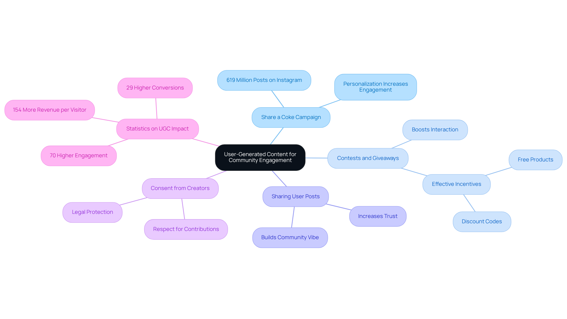 This mindmap starts with the main idea of using user-generated content to engage communities. Each branch represents a different strategy, and the sub-branches provide more details or statistics related to that strategy. Follow the branches to see how these ideas connect and support the overall goal of enhancing brand engagement. This mindmap starts with the main idea of using user-generated content to engage communities. Each branch represents a different strategy, and the sub-branches provide more details or statistics related to that strategy. Follow the branches to see how these ideas connect and support the overall goal of enhancing brand engagement.