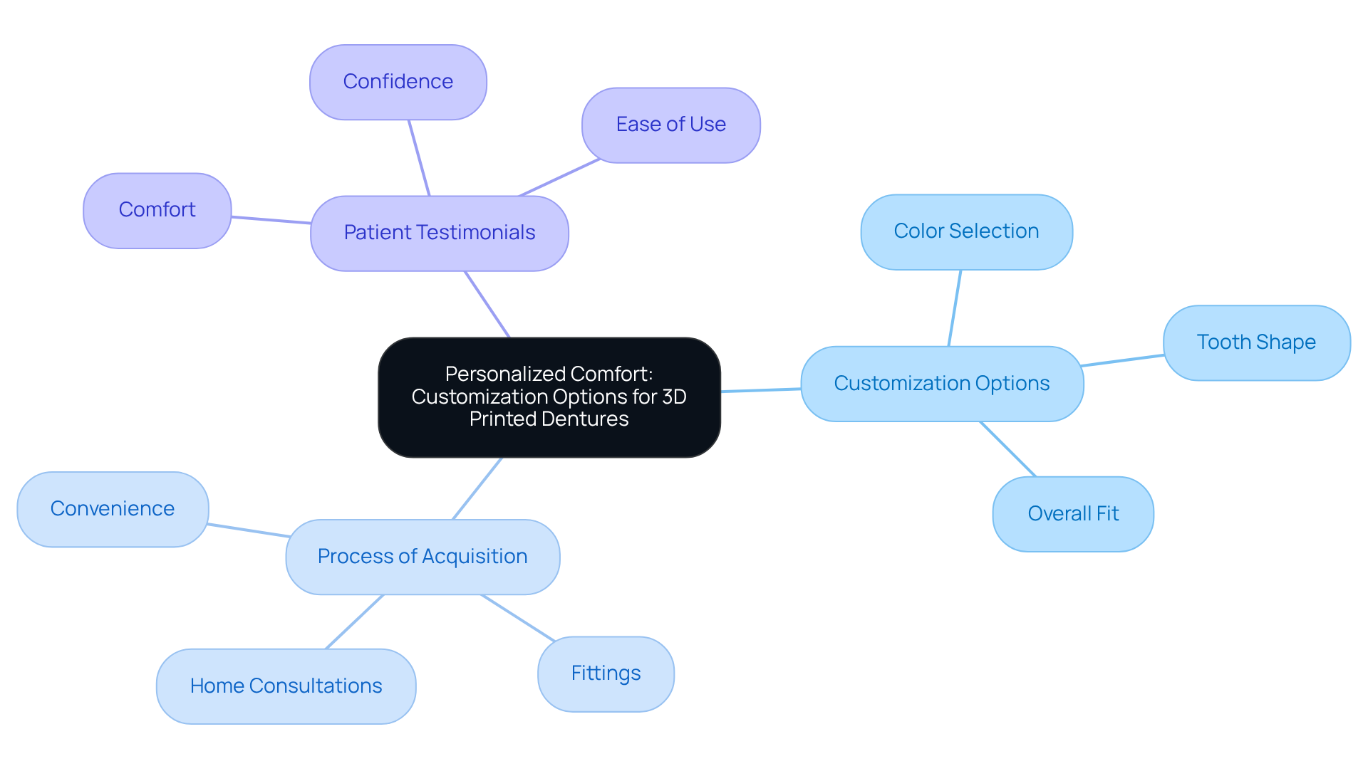 The center represents the main theme of personalized comfort, with branches showing key aspects of customization, the acquisition process, and feedback from patients. Each color-coded branch helps you easily identify and explore different areas of interest.