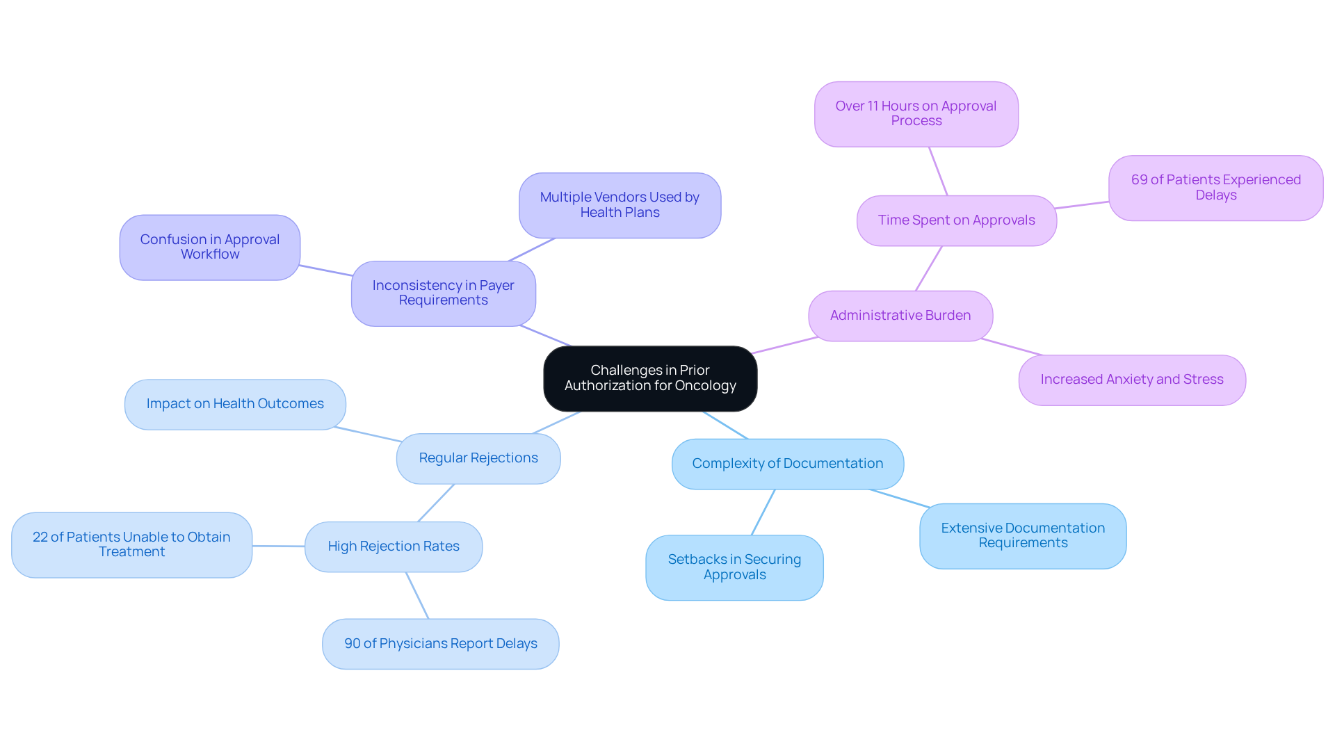 The central node represents the main topic, while the branches show specific challenges. Each sub-branch provides details or statistics related to that challenge, helping to visualize the complexity of the issue.