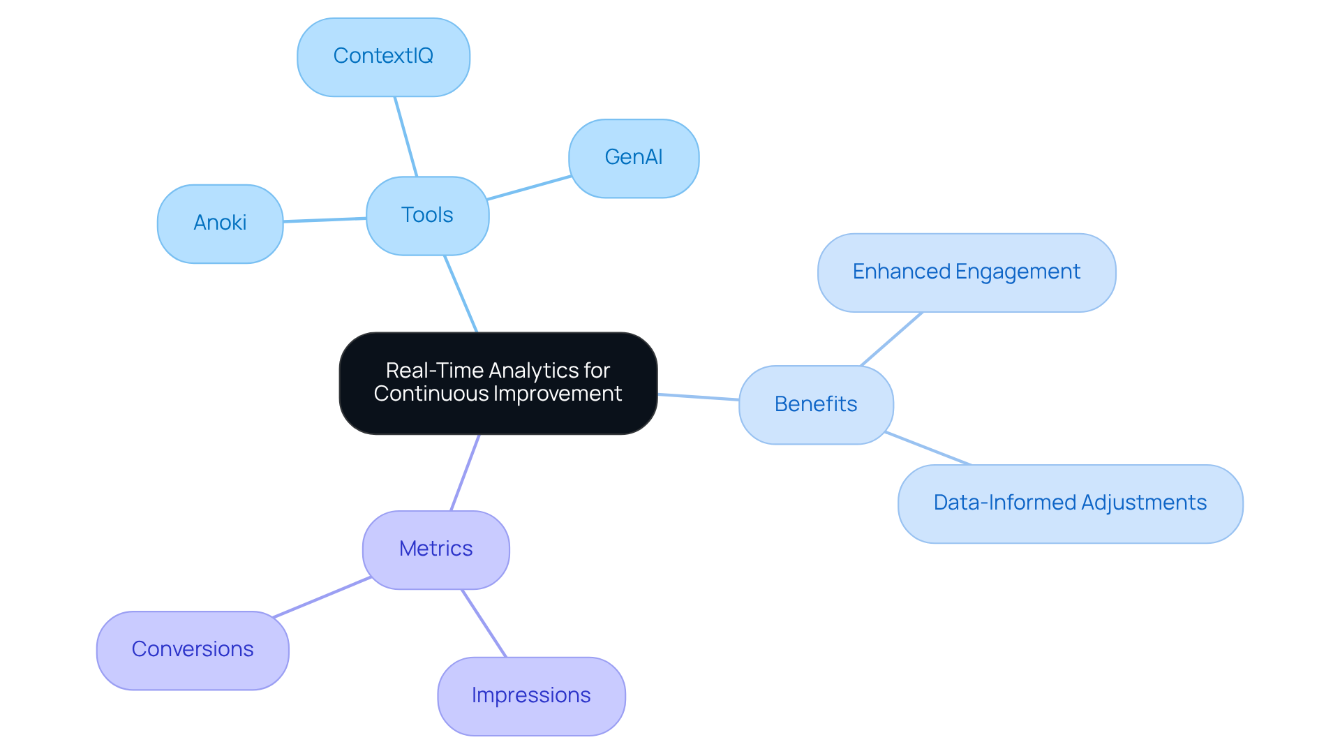 The center represents the main focus on real-time analytics. Follow the branches to explore the tools available, the benefits they provide, and the important metrics that demonstrate their effectiveness.