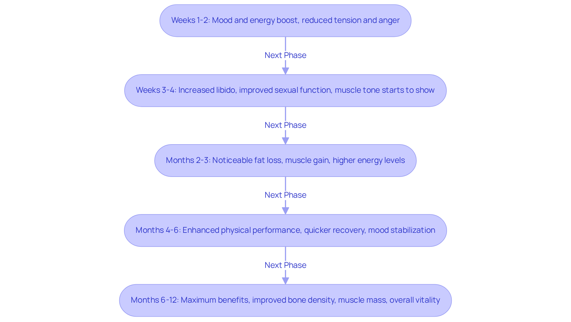 Each box represents a phase in the TRT journey. Follow the arrows to see how your experience evolves over time, from initial mood boosts to maximum benefits in health and vitality. Each box represents a phase in the TRT journey. Follow the arrows to see how your experience evolves over time, from initial mood boosts to maximum benefits in health and vitality.