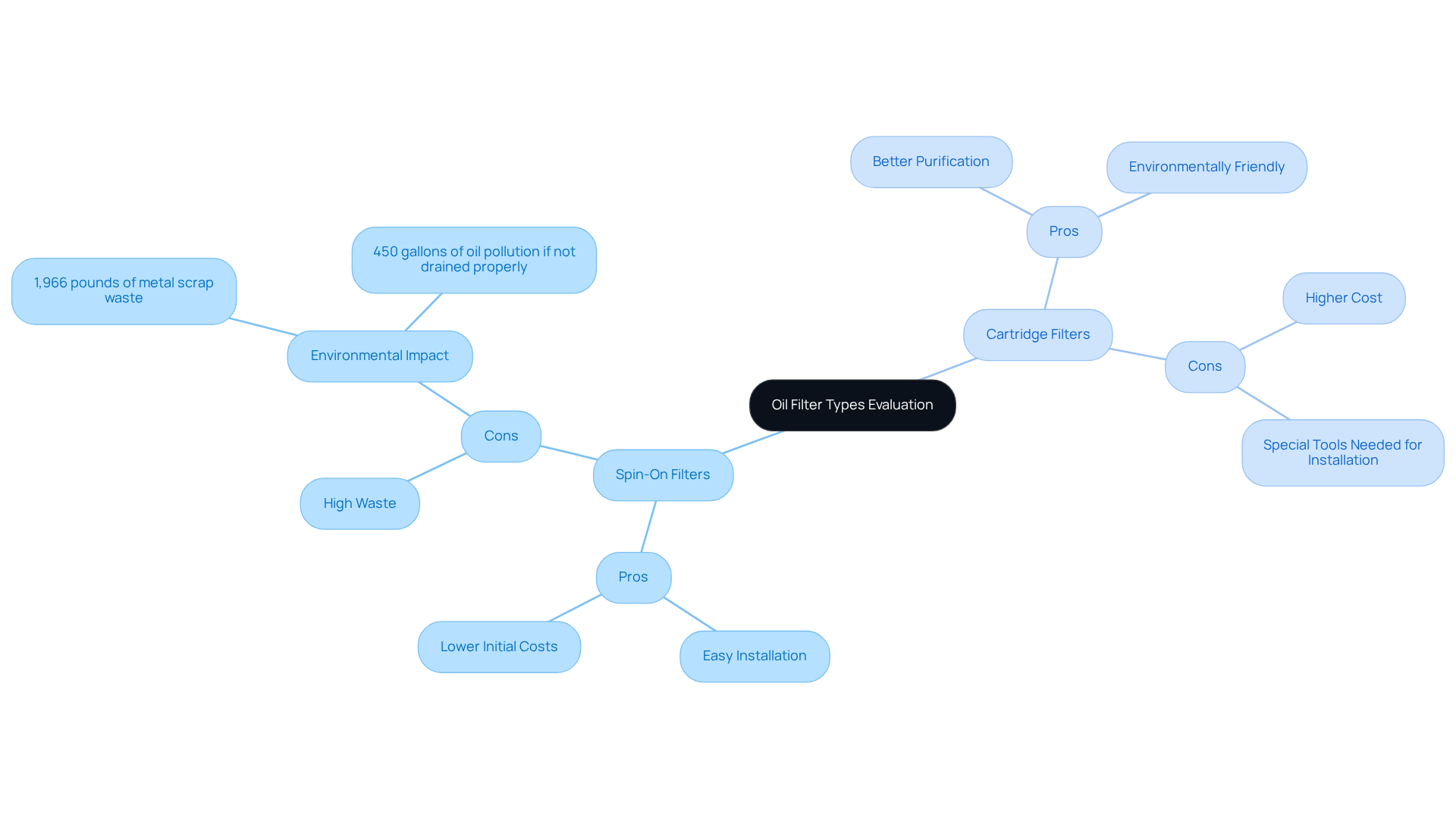 This mindmap helps you see the pros and cons of spin-on and cartridge oil filters. Each branch shows the benefits and drawbacks, making it easier to weigh your options based on convenience and environmental impact. This mindmap helps you see the pros and cons of spin-on and cartridge oil filters. Each branch shows the benefits and drawbacks, making it easier to weigh your options based on convenience and environmental impact.