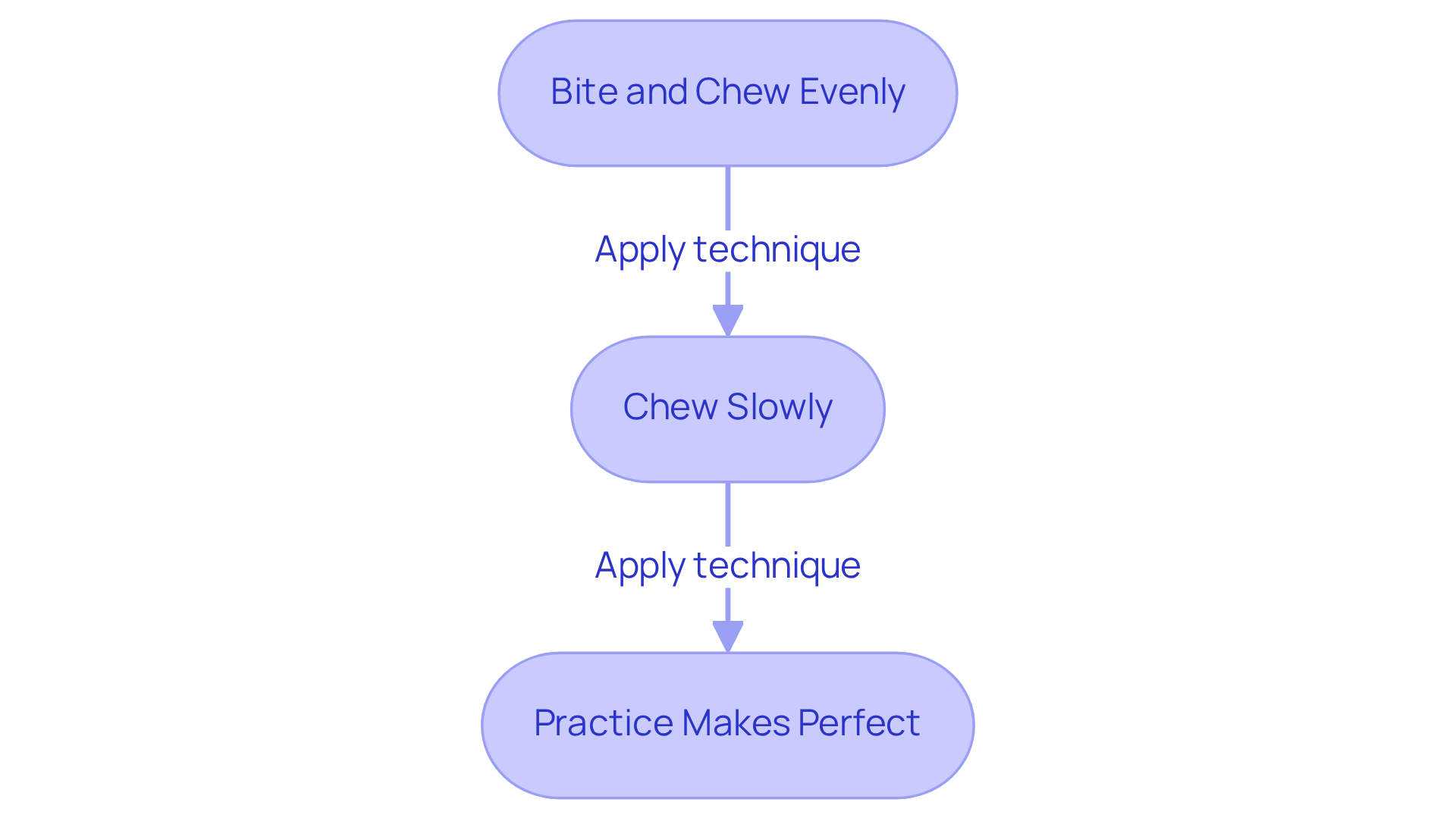 Follow the arrows to learn how to improve your dining experience with dentures. Each box represents a technique to help you eat comfortably and confidently.