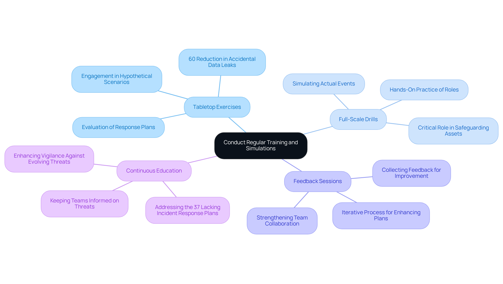 The central node represents the main focus on training and simulations. Each branch shows a specific practice, with further details on how it contributes to crisis management. The colors help differentiate between practices, making it easier to understand their unique roles.