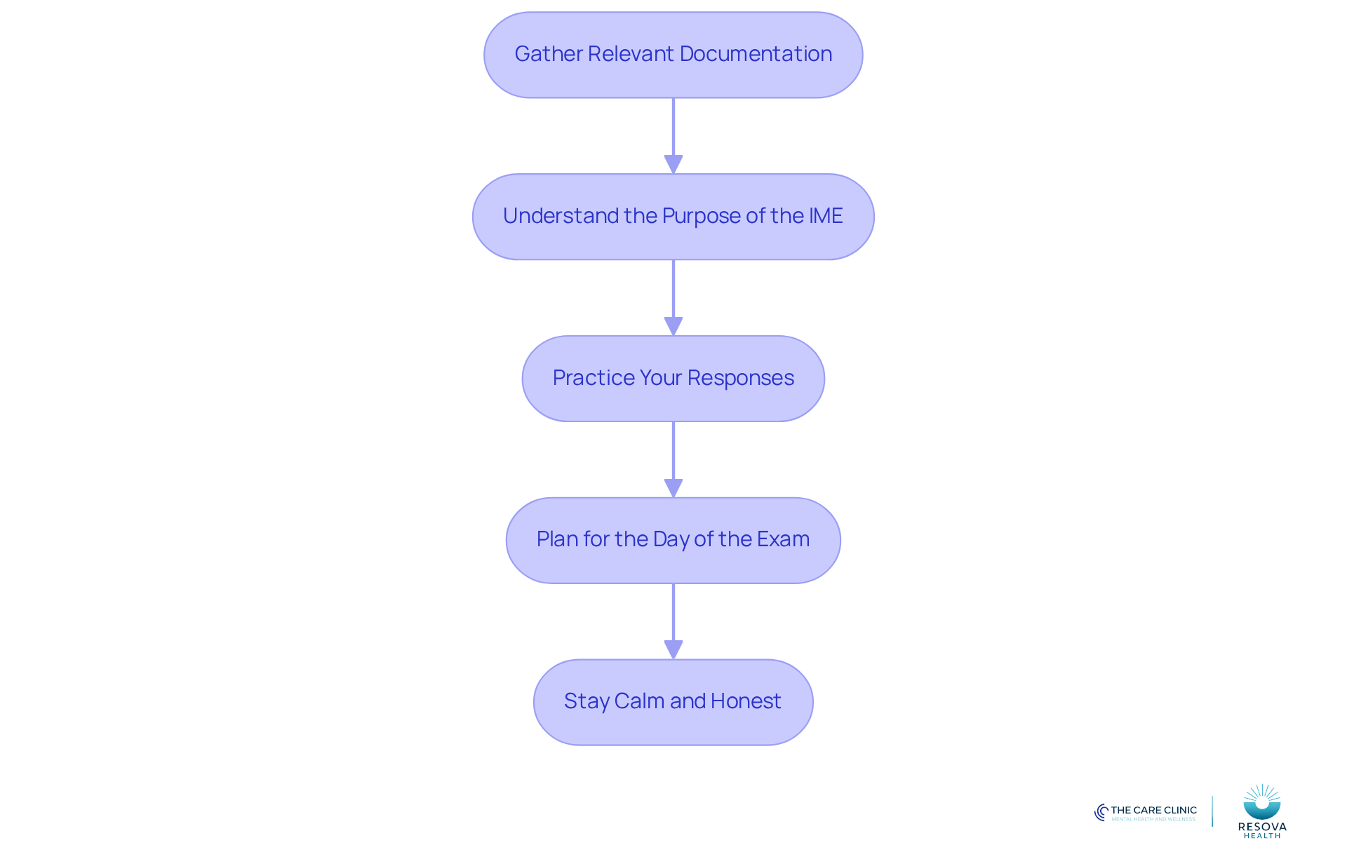 Each box represents a step in preparing for your IME. Follow the arrows to see the order in which you should tackle these preparations for a smooth examination experience. Each box represents a step in preparing for your IME. Follow the arrows to see the order in which you should tackle these preparations for a smooth examination experience.