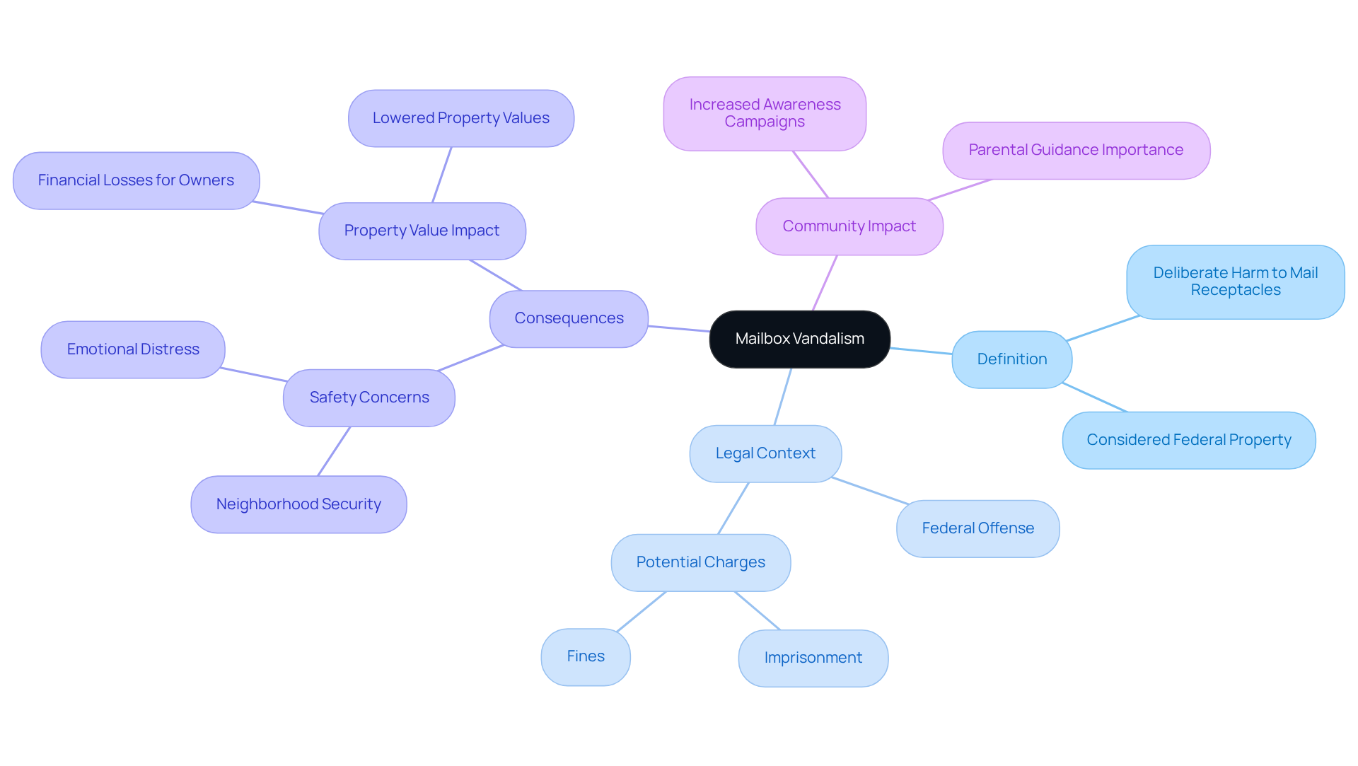 This mindmap starts with mailbox vandalism at the center, branching out to show its definition, legal context, consequences, and community impact. Each branch represents a key aspect of the topic, helping you see how they connect and why mailbox vandalism is a serious issue. This mindmap starts with mailbox vandalism at the center, branching out to show its definition, legal context, consequences, and community impact. Each branch represents a key aspect of the topic, helping you see how they connect and why mailbox vandalism is a serious issue.
