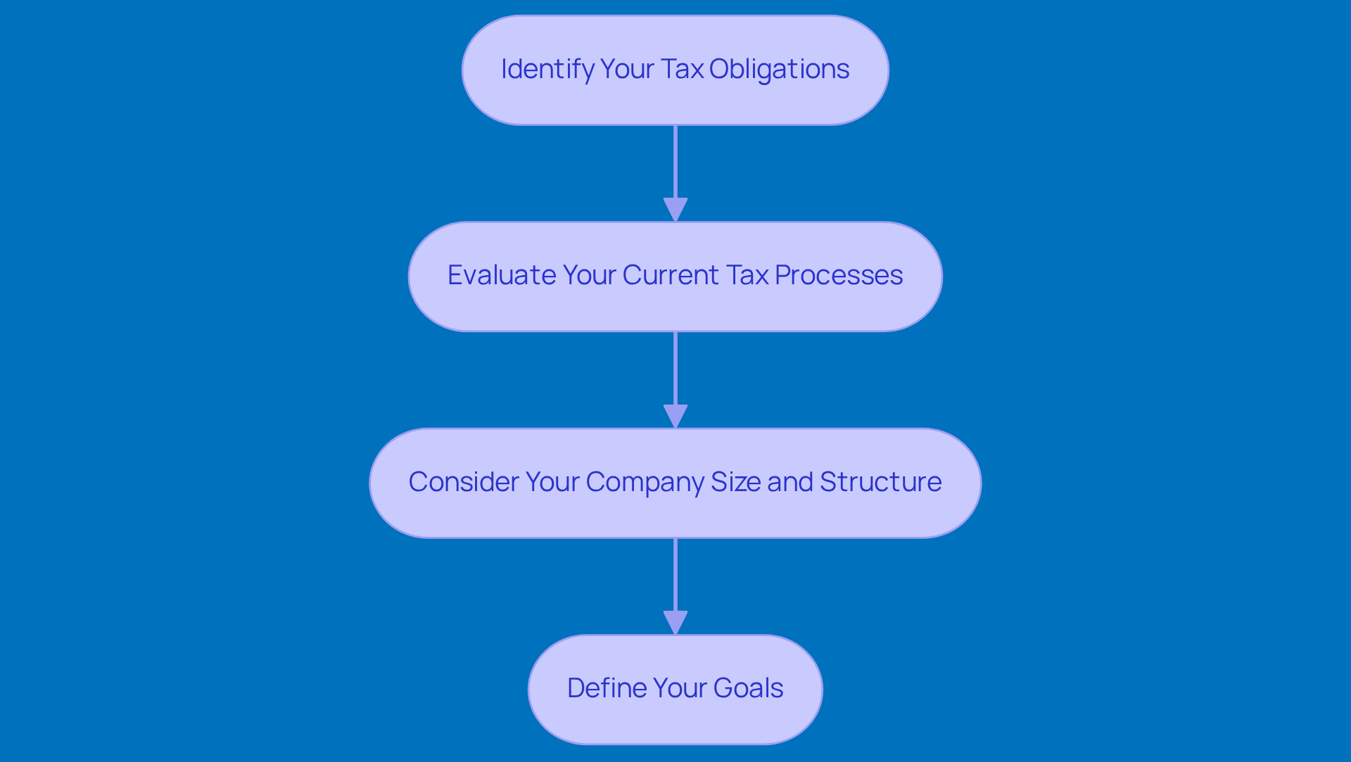 Each box represents a step in assessing your tax needs. Follow the arrows to see the order of actions you should take, starting from identifying your tax obligations to defining your outsourcing goals.