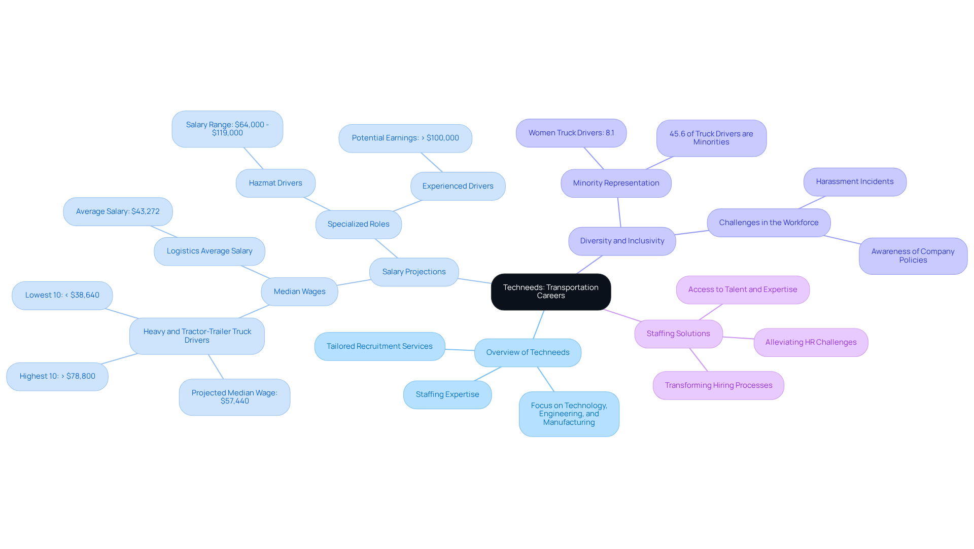 This mindmap illustrates various aspects of Techneeds and the transportation job market. Each branch highlights a key area such as salary information or diversity, helping you understand how they relate to one another. This mindmap illustrates various aspects of Techneeds and the transportation job market. Each branch highlights a key area such as salary information or diversity, helping you understand how they relate to one another.