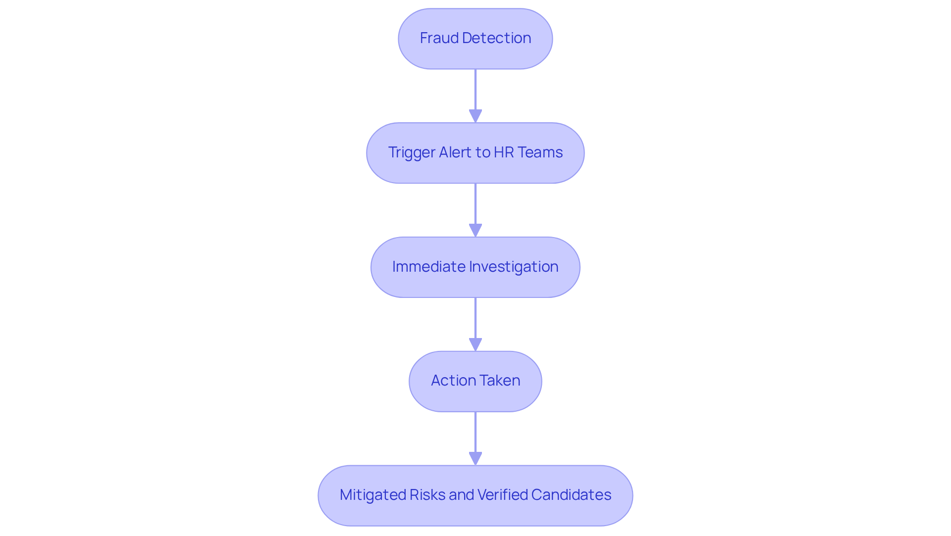 This flowchart shows how automated systems detect fraud and alert HR teams. Each step represents a crucial part of the process, leading to swift actions that help prevent fraudulent applications.