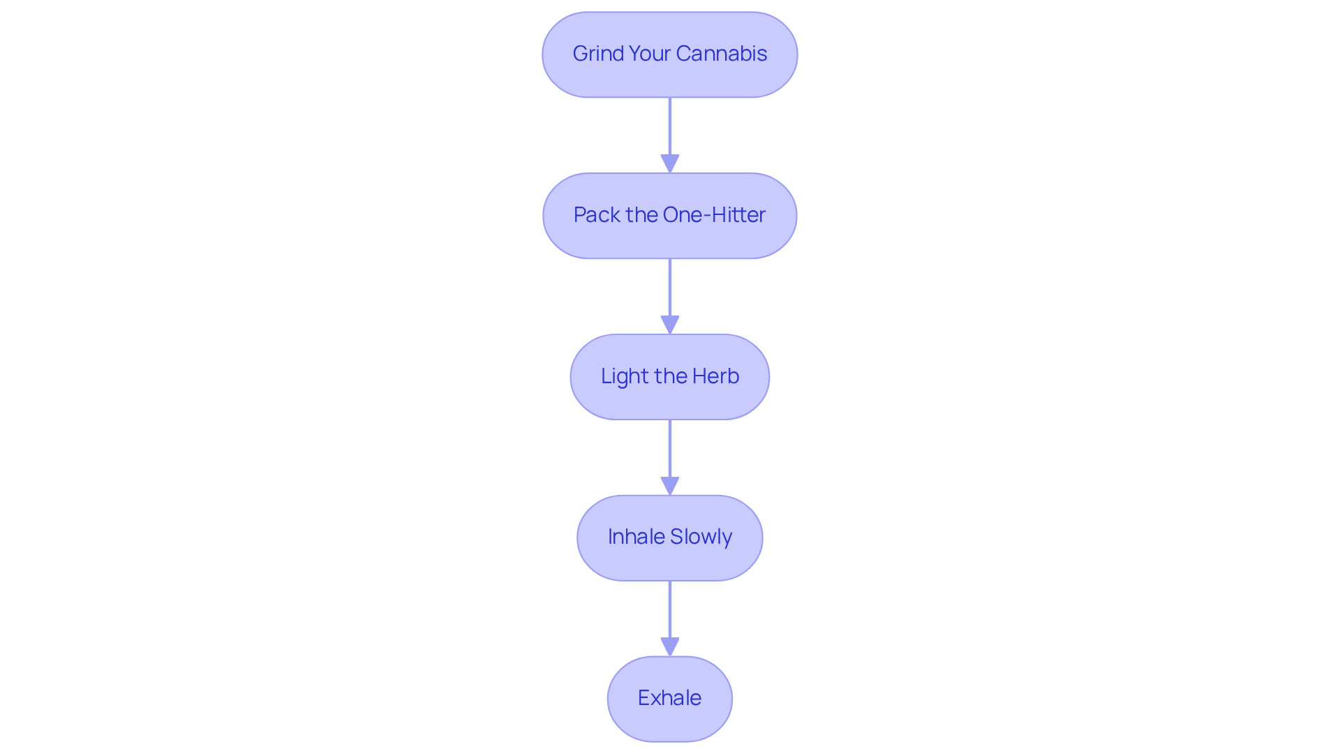 Each box shows a step in the process of using a one-hitter pipe. Follow the arrows to see how to go from grinding your cannabis to enjoying your smoke! Each box shows a step in the process of using a one-hitter pipe. Follow the arrows to see how to go from grinding your cannabis to enjoying your smoke!
