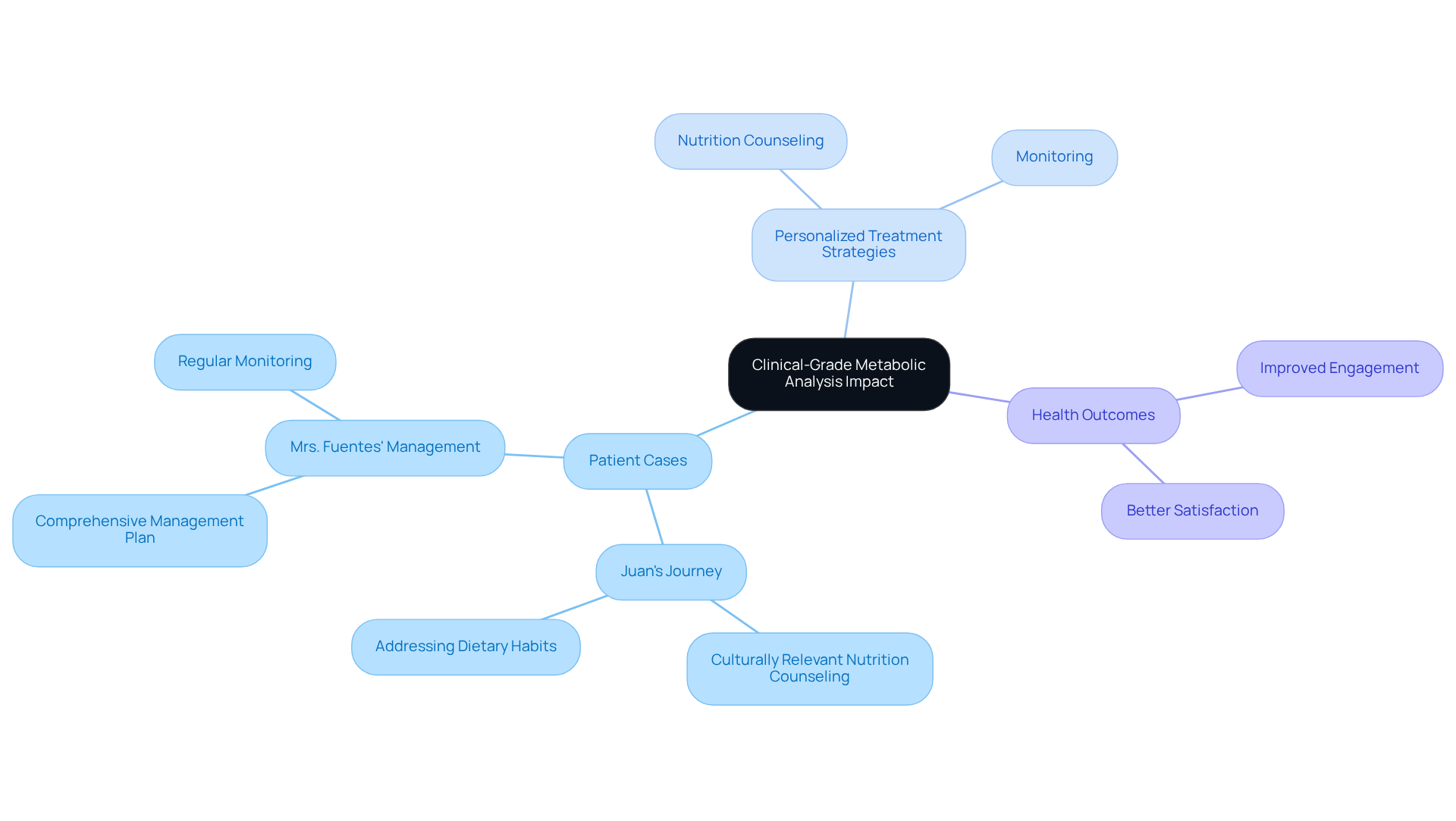 The center represents the main focus on metabolic analysis, with branches showing specific patient examples and strategies. Each branch illustrates how these elements contribute to improved health outcomes. The center represents the main focus on metabolic analysis, with branches showing specific patient examples and strategies. Each branch illustrates how these elements contribute to improved health outcomes.