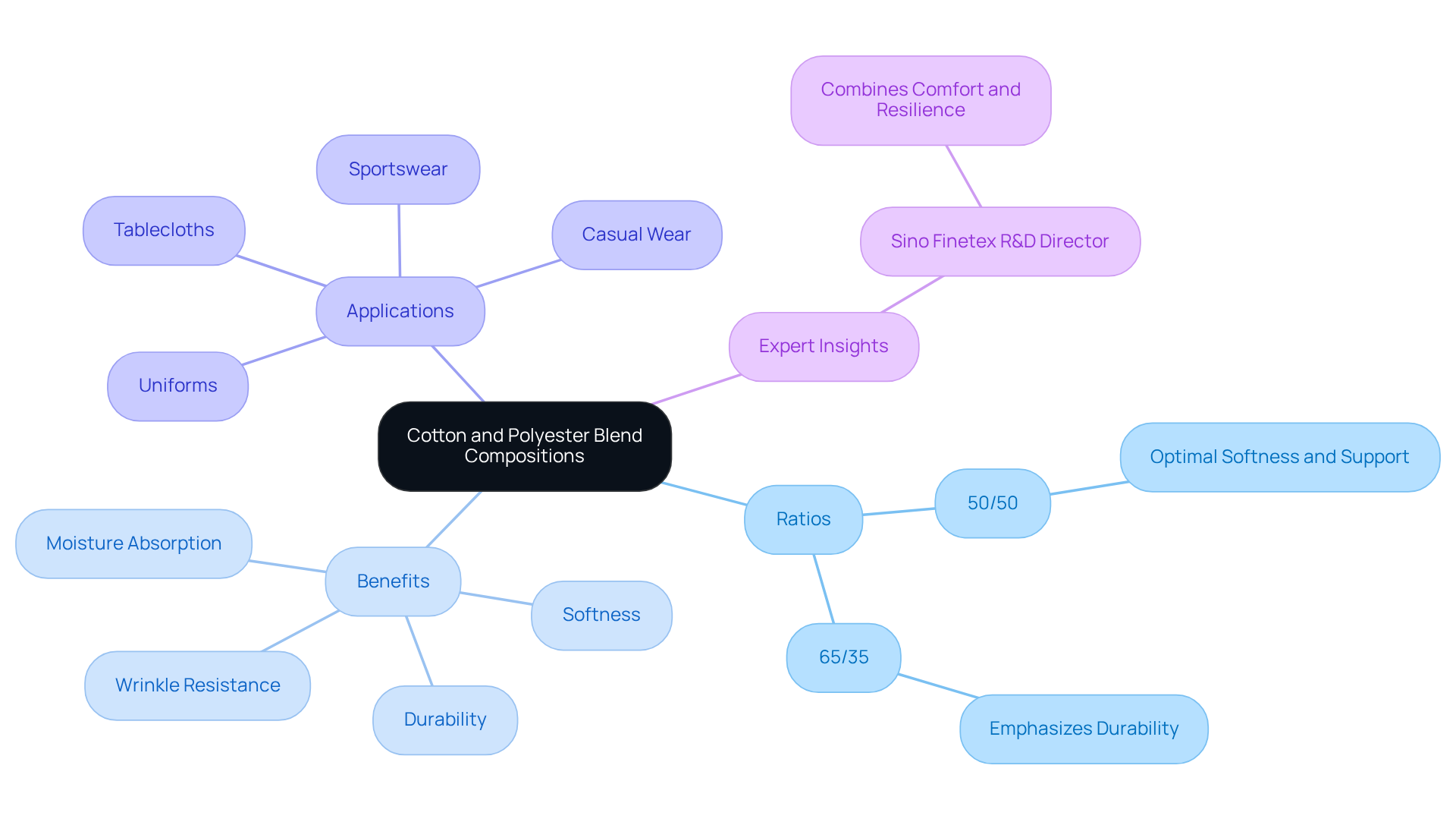 The central node represents the main topic, while branches show different aspects of cotton and polyester blends. Each branch highlights important details, making it easy to see how they connect and contribute to the overall understanding of these fabrics.