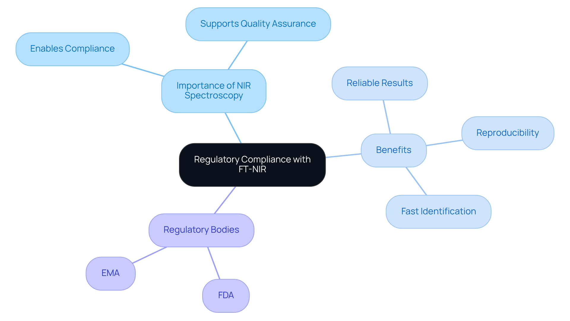 The central idea is about meeting regulatory standards with FT-NIR. Each branch shows related aspects: the significance of the technology, its benefits, and the key regulatory bodies involved. The central idea is about meeting regulatory standards with FT-NIR. Each branch shows related aspects: the significance of the technology, its benefits, and the key regulatory bodies involved.