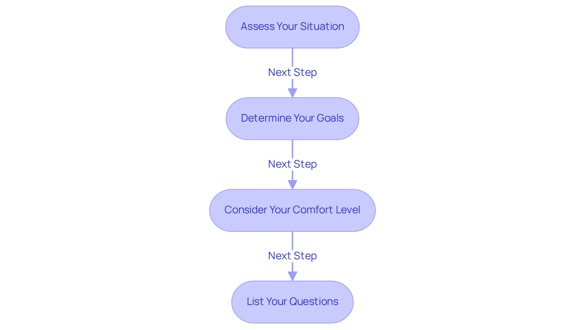 This flowchart guides you through the process of finding the right aviation injury lawyer. Start at the top and follow the arrows down to see each step you should take, from assessing your situation to preparing your questions for consultations.