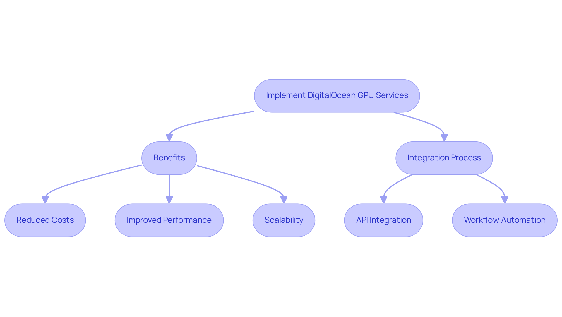 This flowchart shows how to implement DigitalOcean's GPU services. Start with the implementation step, then follow the branches to see the benefits and the integration process. Each benefit highlights how the service can help media companies, while the integration process outlines the steps to streamline workflows.