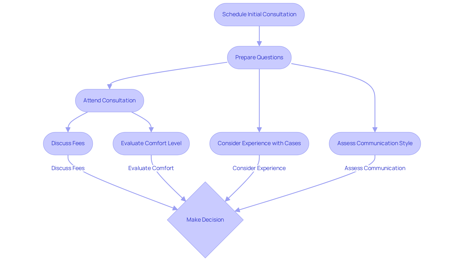 This flowchart guides you through the process of finding the right attorney. Start by scheduling a consultation, then prepare your questions, attend the meeting, and discuss fees. Each step is important for ensuring you find the right legal support. This flowchart guides you through the process of finding the right attorney. Start by scheduling a consultation, then prepare your questions, attend the meeting, and discuss fees. Each step is important for ensuring you find the right legal support.