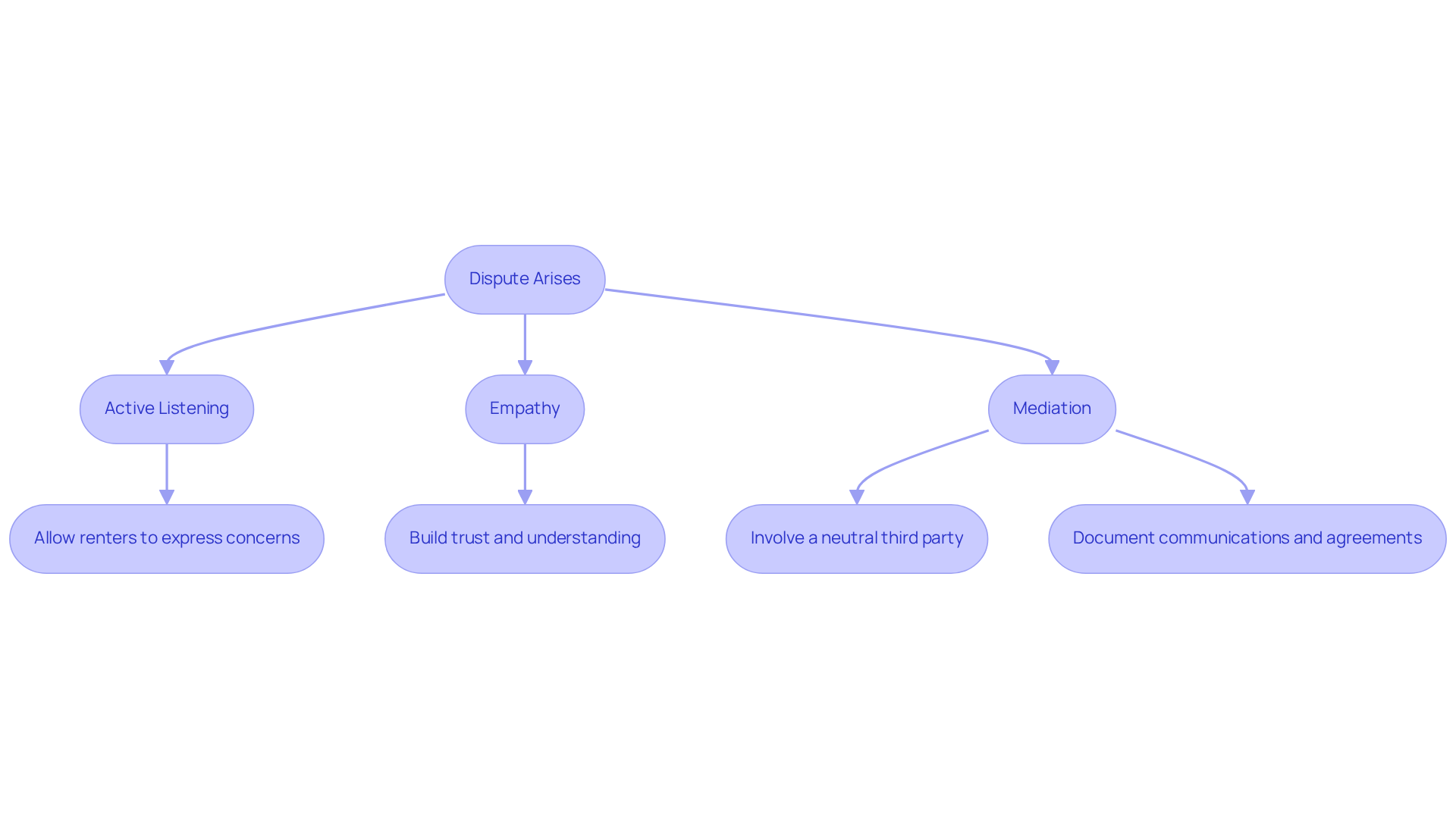 This flowchart guides you through resolving disputes. Start at the top with a dispute, then follow the arrows to see the techniques you can use to address it. Each technique box shows key actions to take for effective resolution.
