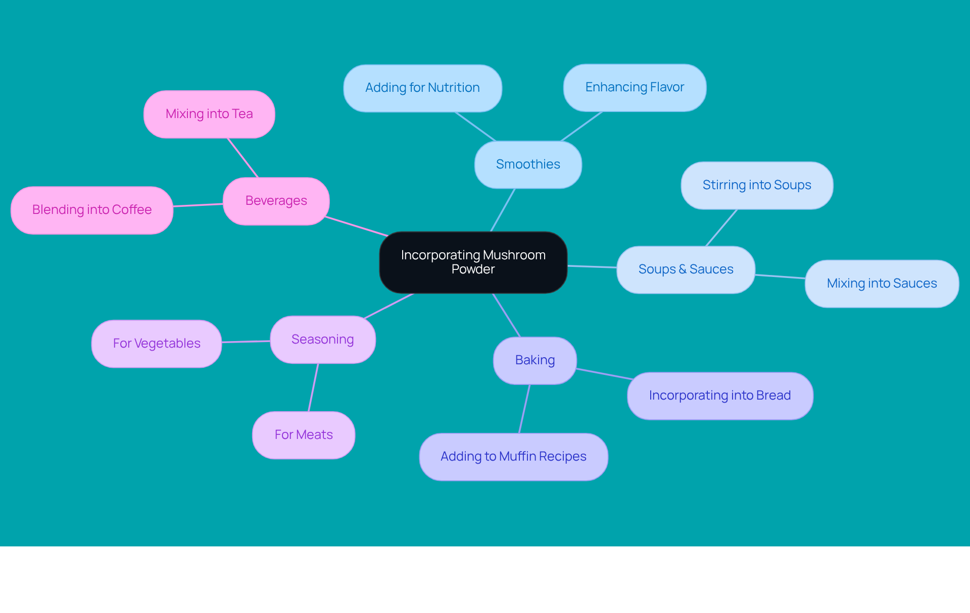 The center shows the main idea of using mushroom powder, and each branch represents a different way to incorporate it into your meals. Follow the branches to discover how versatile this ingredient can be!