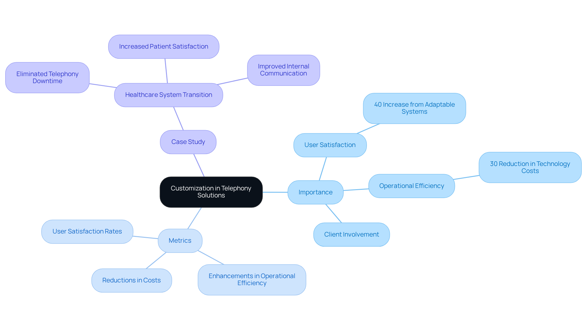 The central node represents the main theme of customization, with branches showing its importance, metrics for assessment, and a real-world example. Each branch helps illustrate how customization impacts healthcare communication.