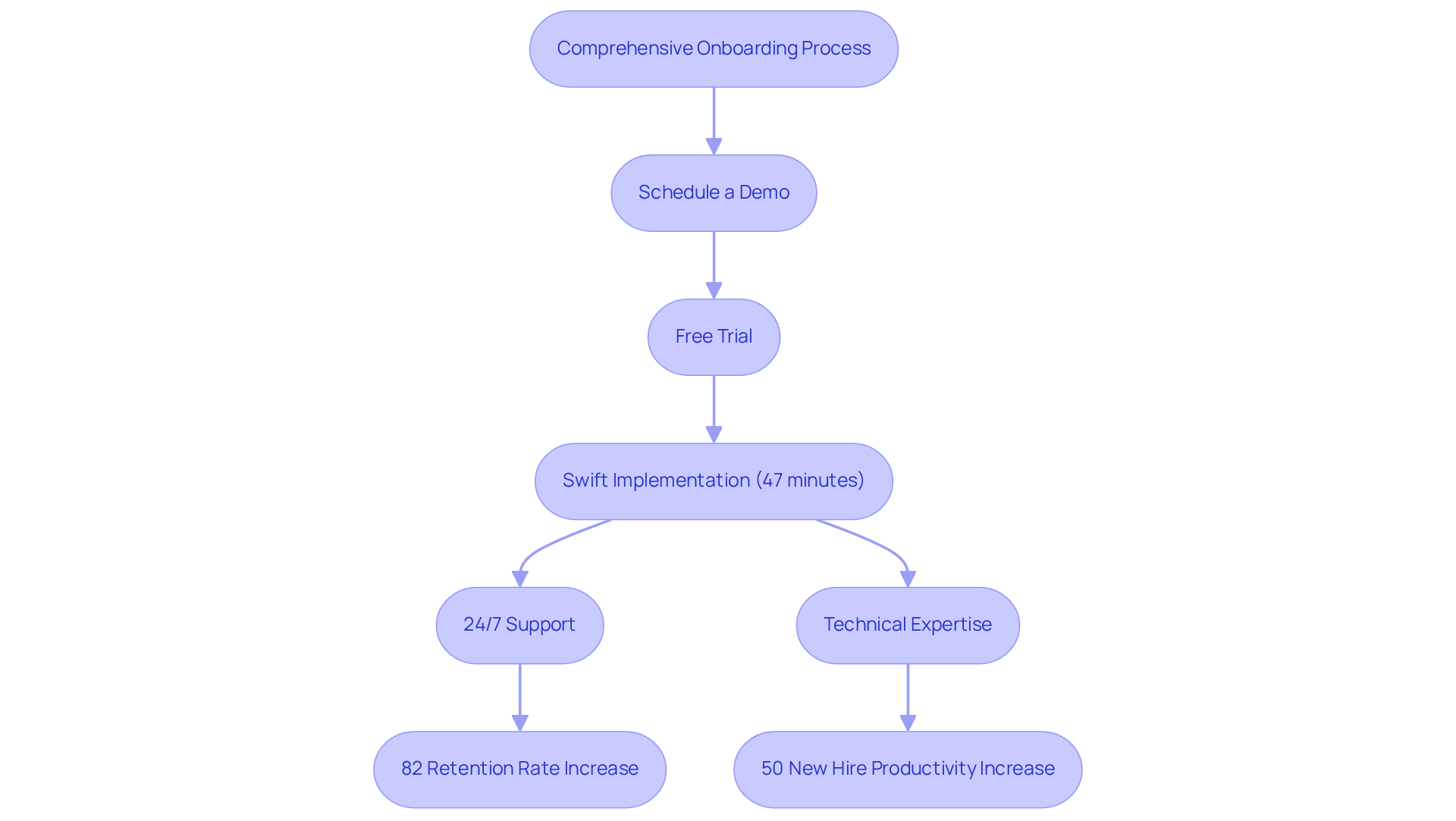 Follow the flow from scheduling a demo to implementation. Each step leads to important benefits that support the organization and improve employee experience. The side notes highlight the positive outcomes and support resources available.