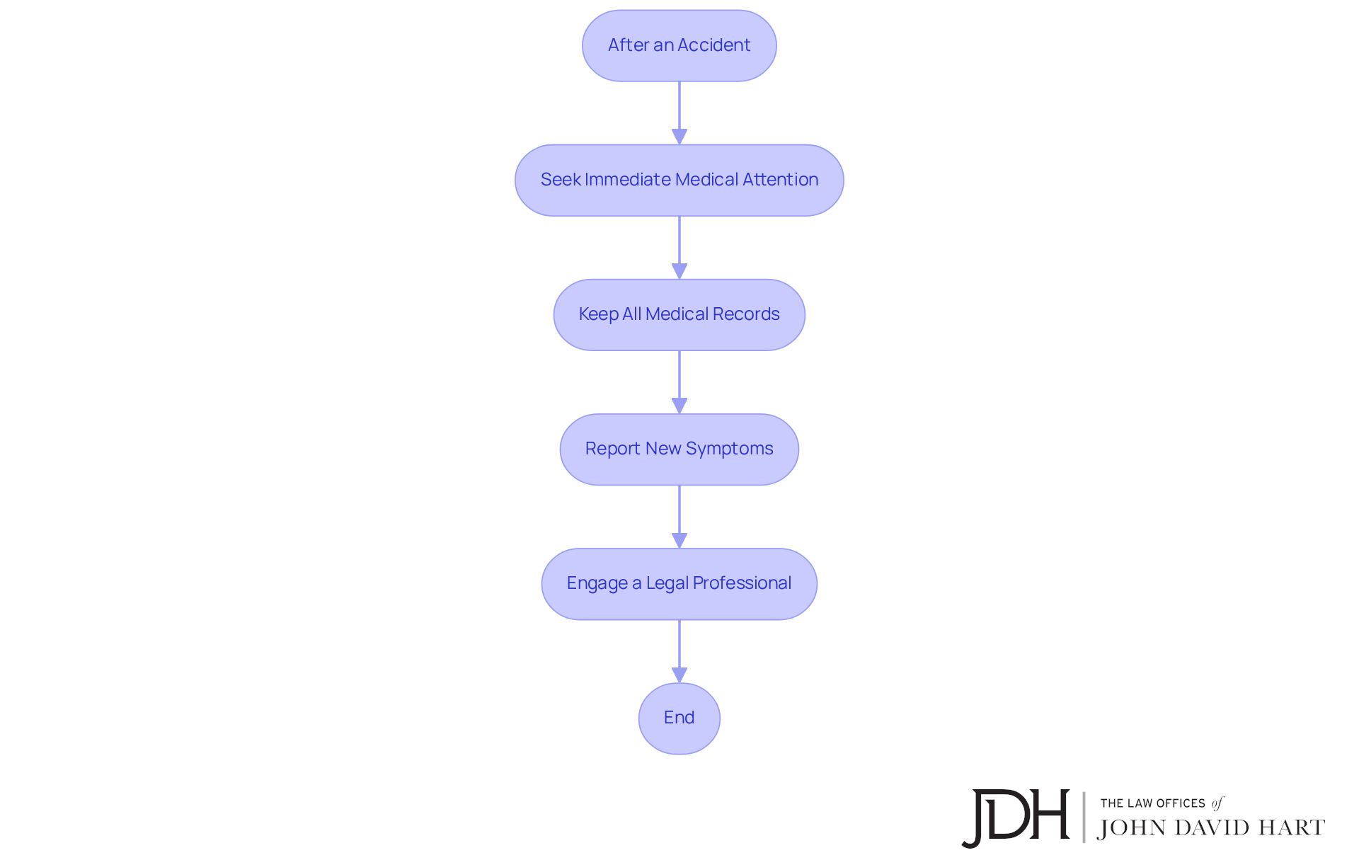 Follow the arrows to see what actions to take after an accident. Each box represents a crucial step to ensure your health and legal claims are well-documented.