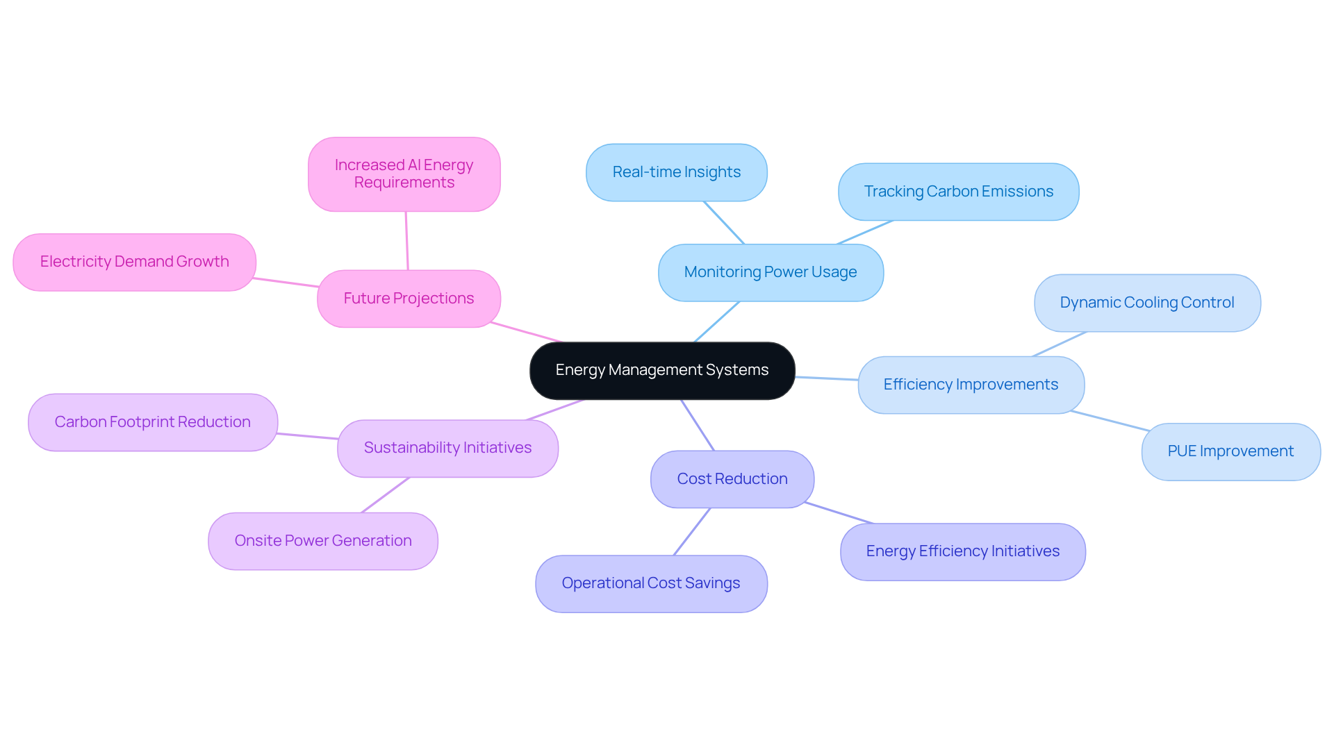 The central node represents Energy Management Systems, while the branches illustrate key themes related to their role in optimizing power usage. Each sub-branch provides more detail on specific aspects, helping you understand how EMS contributes to efficiency and sustainability.