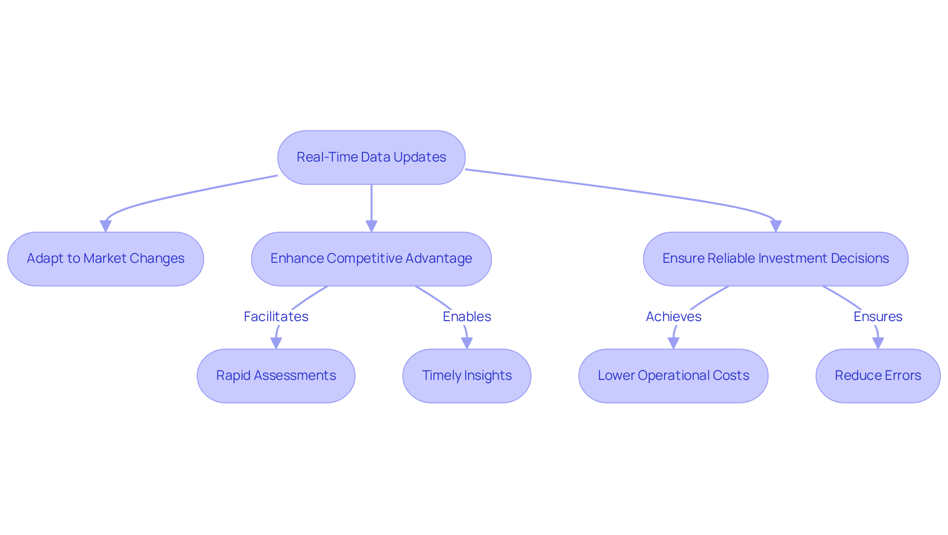 This flowchart shows how real-time data updates lead to better decision-making. Each box represents a key step or benefit, and the arrows indicate the flow of information and actions taken. This flowchart shows how real-time data updates lead to better decision-making. Each box represents a key step or benefit, and the arrows indicate the flow of information and actions taken.
