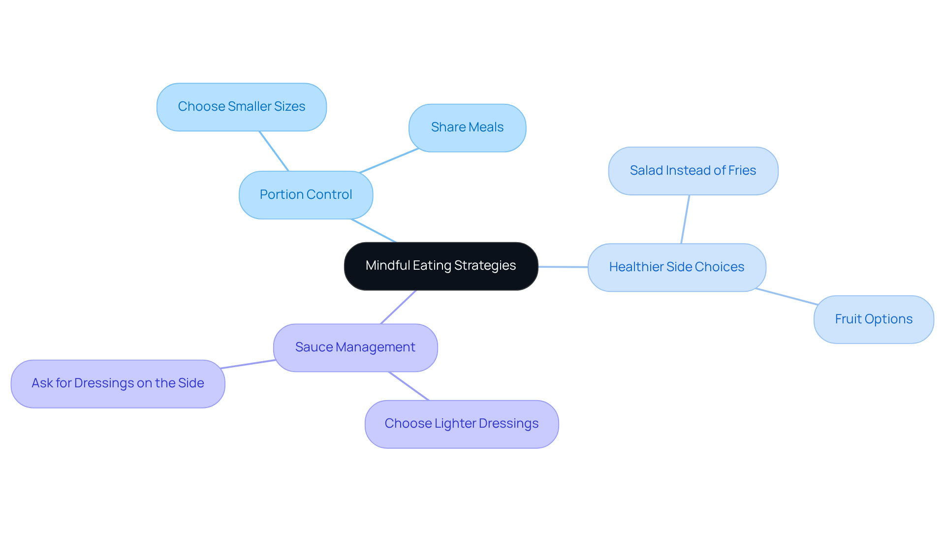 This mindmap shows how to make healthier choices when eating fast food. Start at the center with mindful eating strategies, then follow the branches to see specific actions you can take, like controlling portion sizes and choosing better sides.