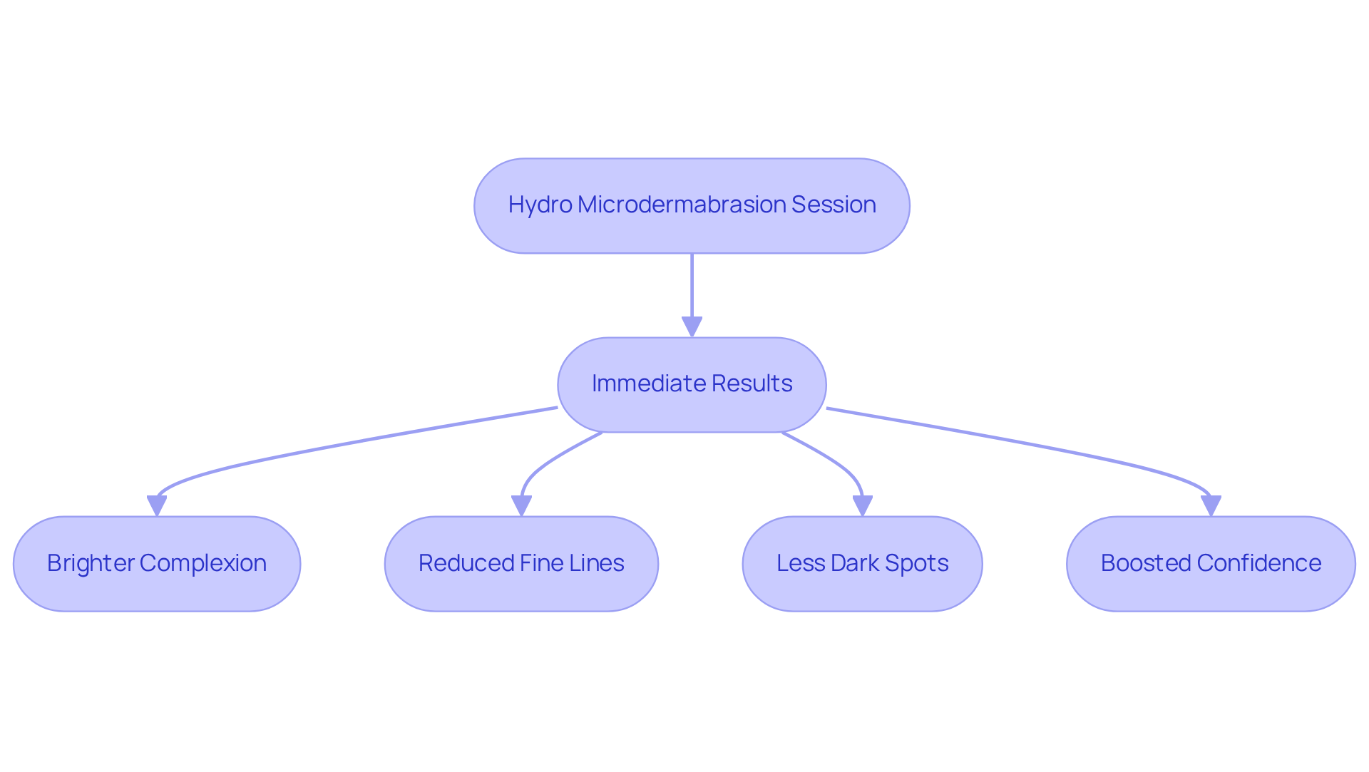 This flowchart shows the journey from undergoing the treatment to the immediate results and benefits gained — follow the arrows to see how one leads to the next!