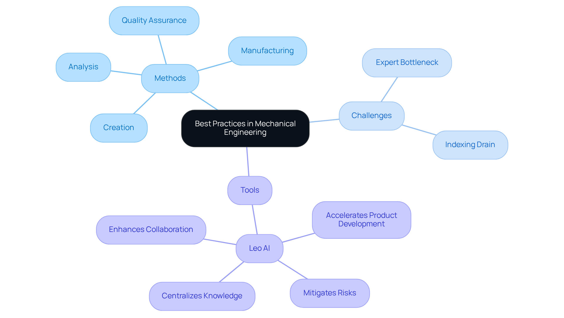 The central node represents the overarching theme of best practices, while the branches show the various methods, challenges, and tools that contribute to effective mechanical engineering. Each branch helps you understand how these elements connect and support the main idea.