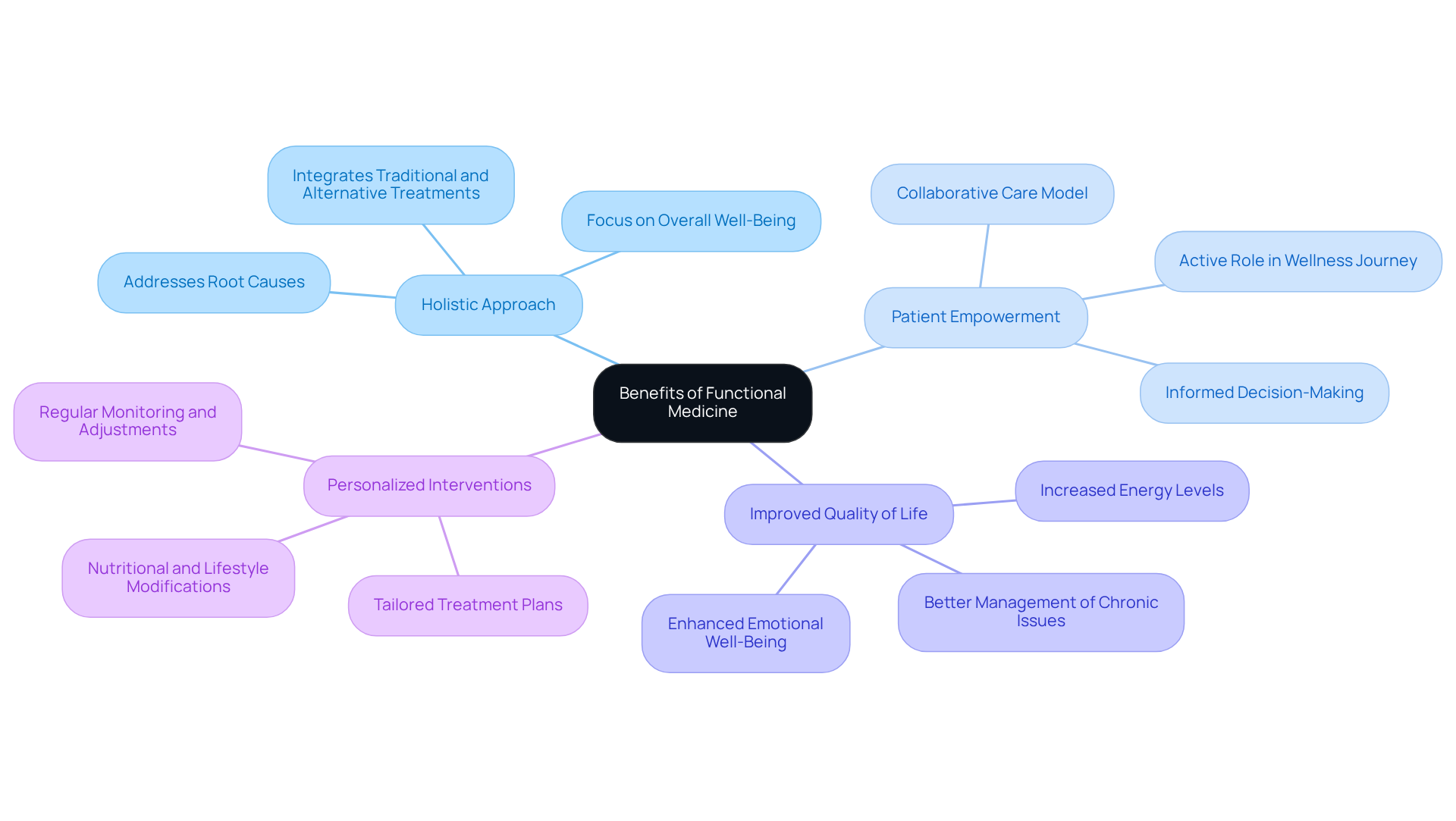 This mindmap illustrates how functional medicine benefits patients. Start at the center with the main idea, then explore the branches to see how each aspect contributes to overall health and well-being. Each color-coded branch represents a different benefit, making it easy to understand the holistic approach. This mindmap illustrates how functional medicine benefits patients. Start at the center with the main idea, then explore the branches to see how each aspect contributes to overall health and well-being. Each color-coded branch represents a different benefit, making it easy to understand the holistic approach.
