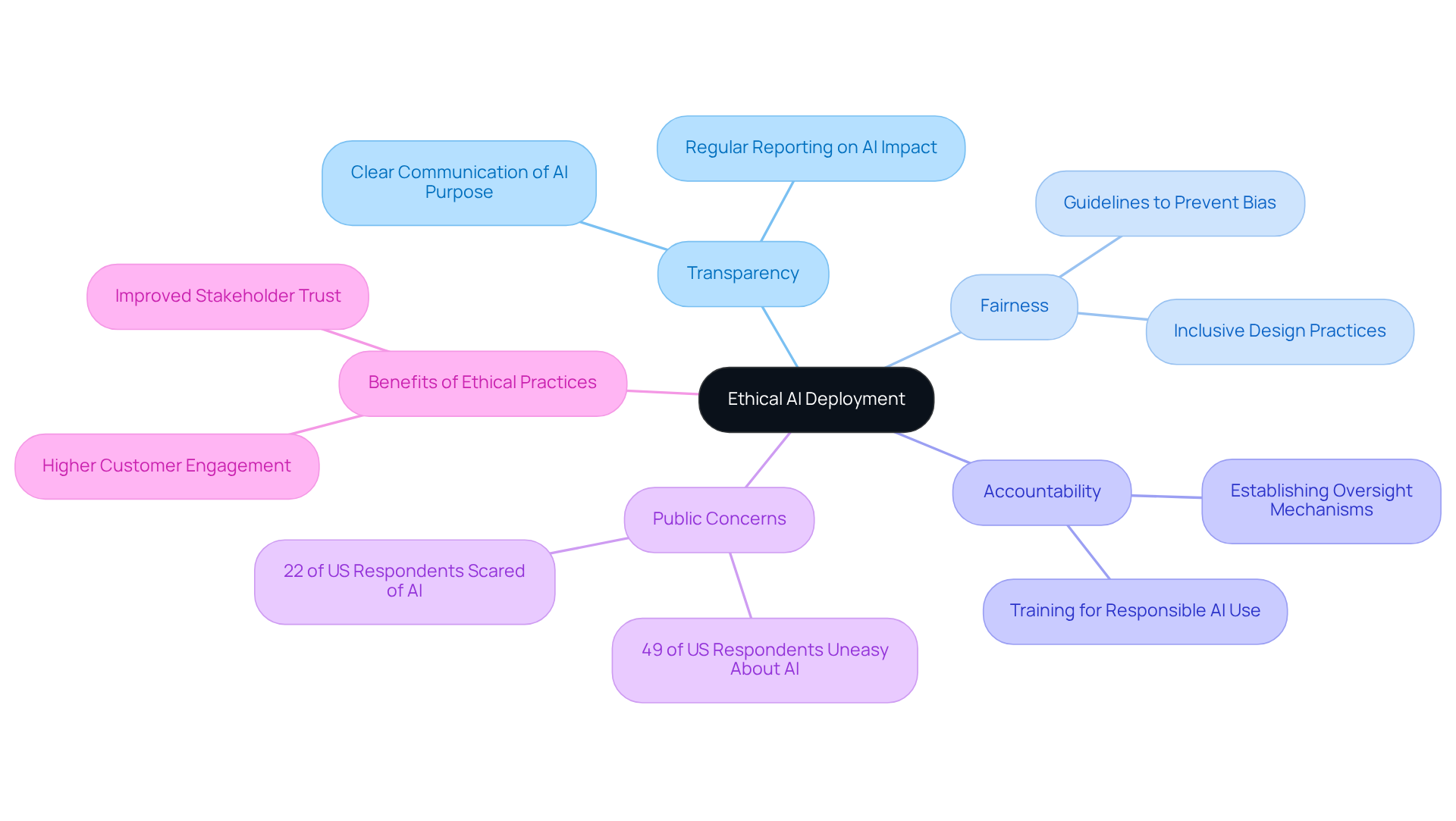 Start at the center with the main idea of ethical AI deployment, then explore each branch to see how transparency, fairness, and accountability contribute to building trust and improving services.