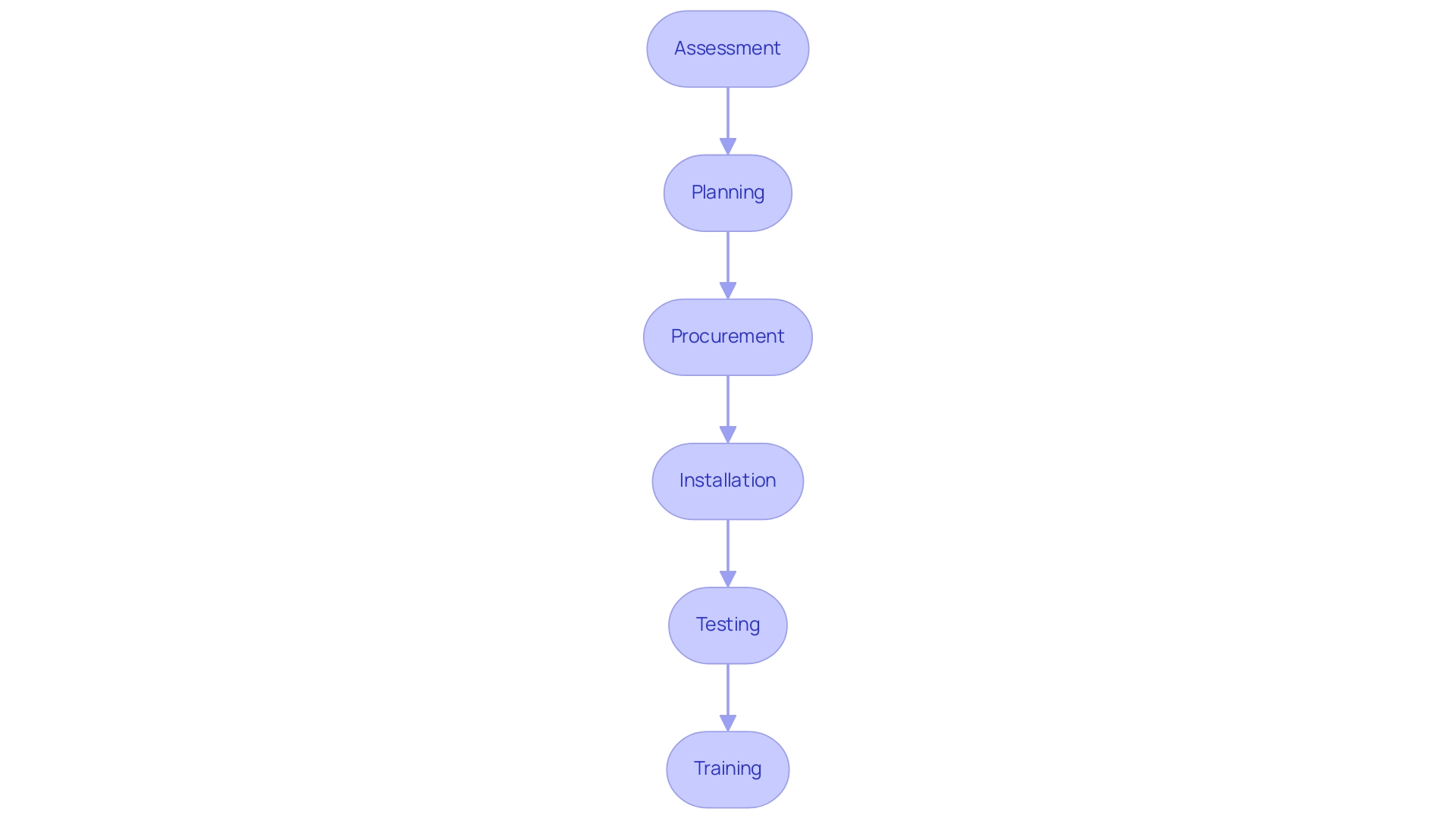 Each box represents a step in the implementation process, and the arrows indicate the sequence in which the steps should be followed.