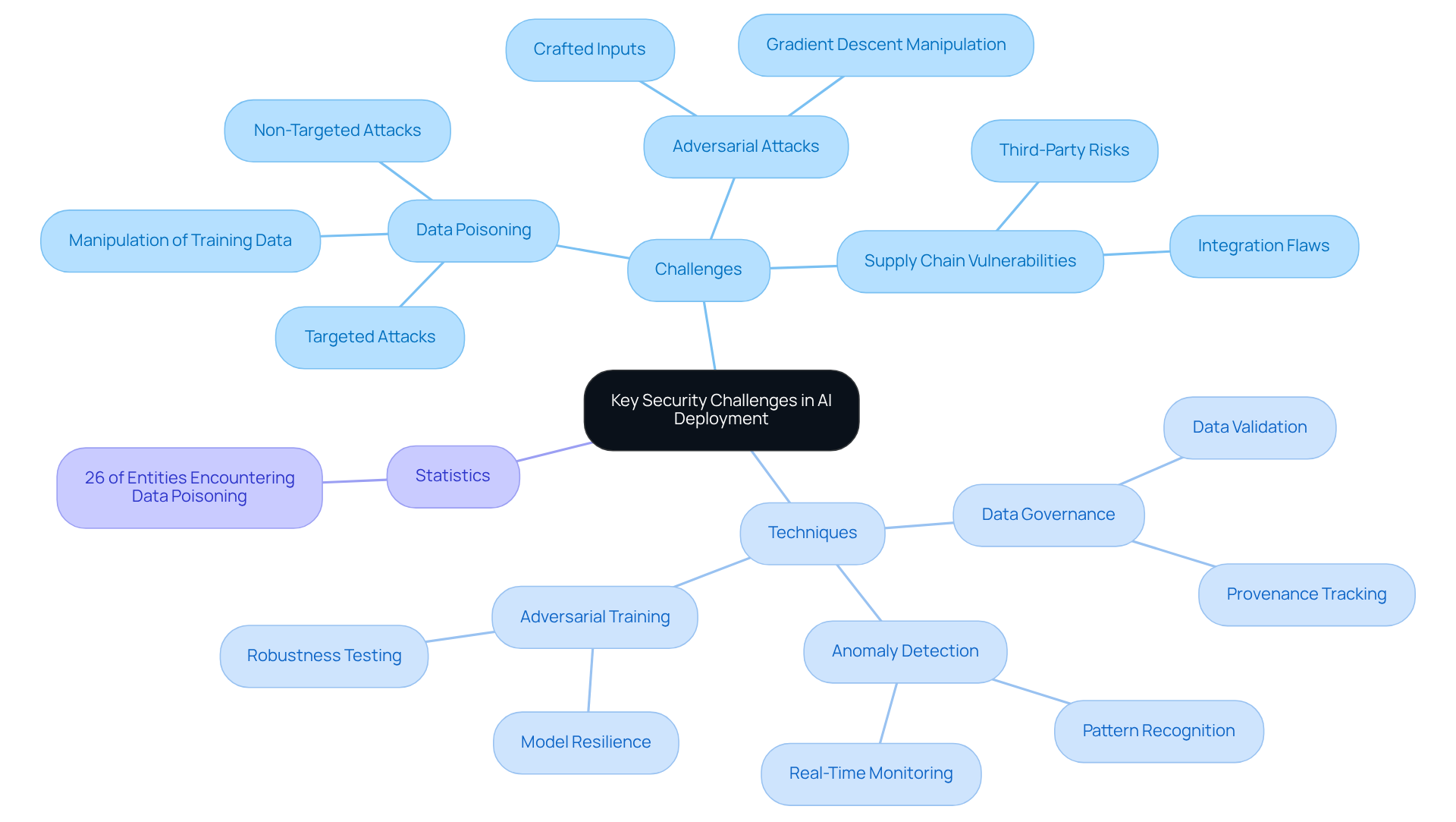 The central node represents the main topic, while branches show specific challenges, techniques to address them, and relevant statistics. Follow the branches to explore how each element relates to the overall theme of AI security. The central node represents the main topic, while branches show specific challenges, techniques to address them, and relevant statistics. Follow the branches to explore how each element relates to the overall theme of AI security.