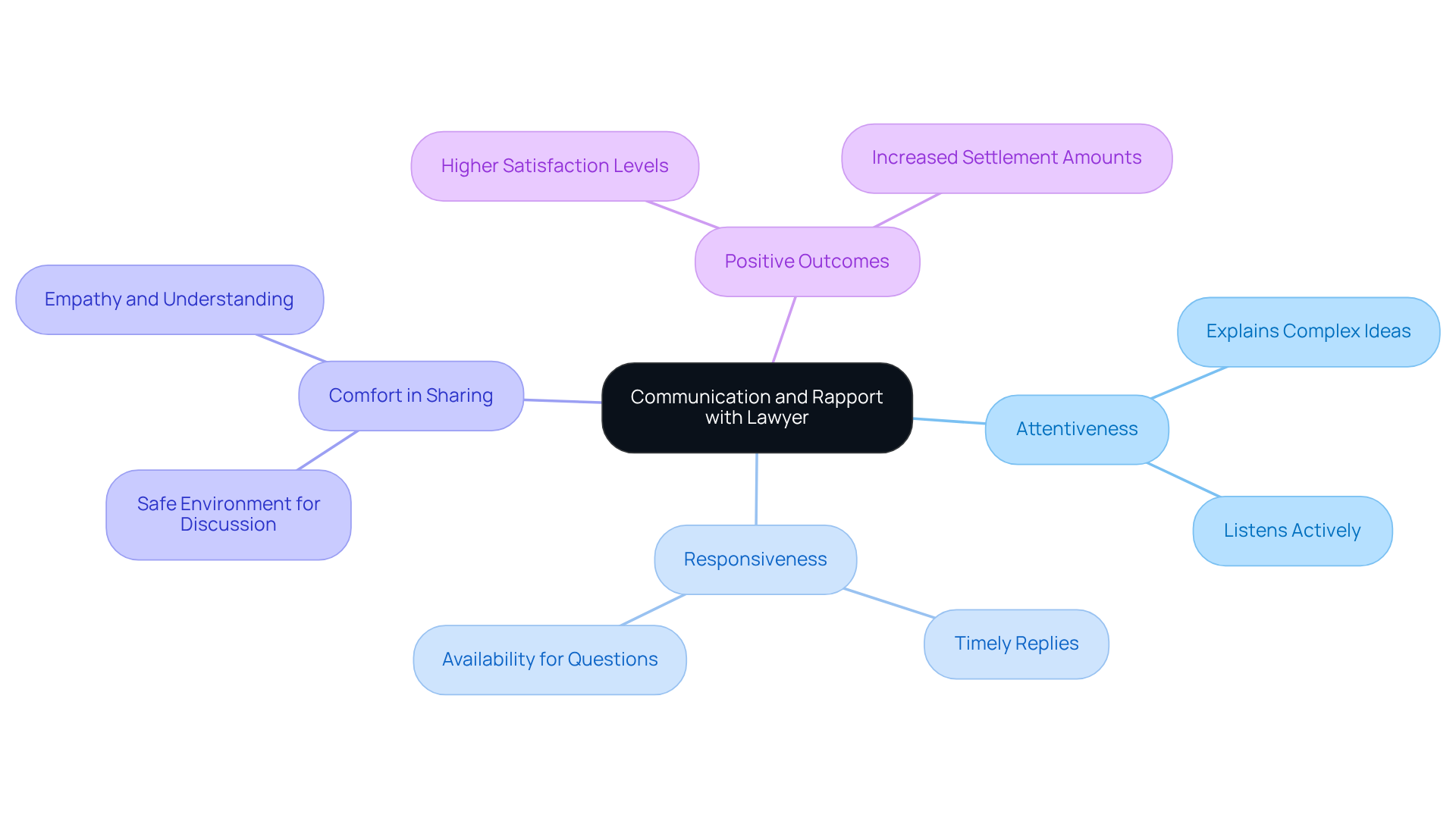 This mindmap illustrates the key factors that contribute to effective communication and rapport with your lawyer. Start at the center with the main theme, then explore each branch to understand how attentiveness, responsiveness, and comfort can lead to better outcomes in your legal journey.