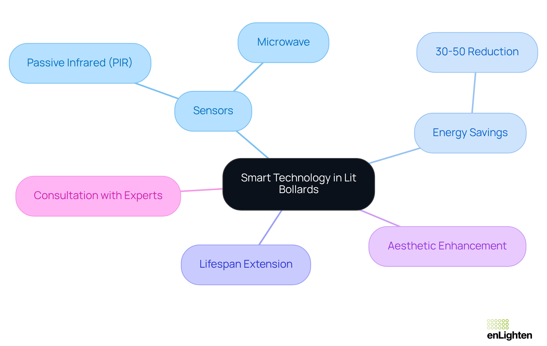 At the center is the main topic, and the branches show different aspects of how smart technology improves lit bollards. Each branch leads to specific details, helping you see the full picture of benefits and considerations.