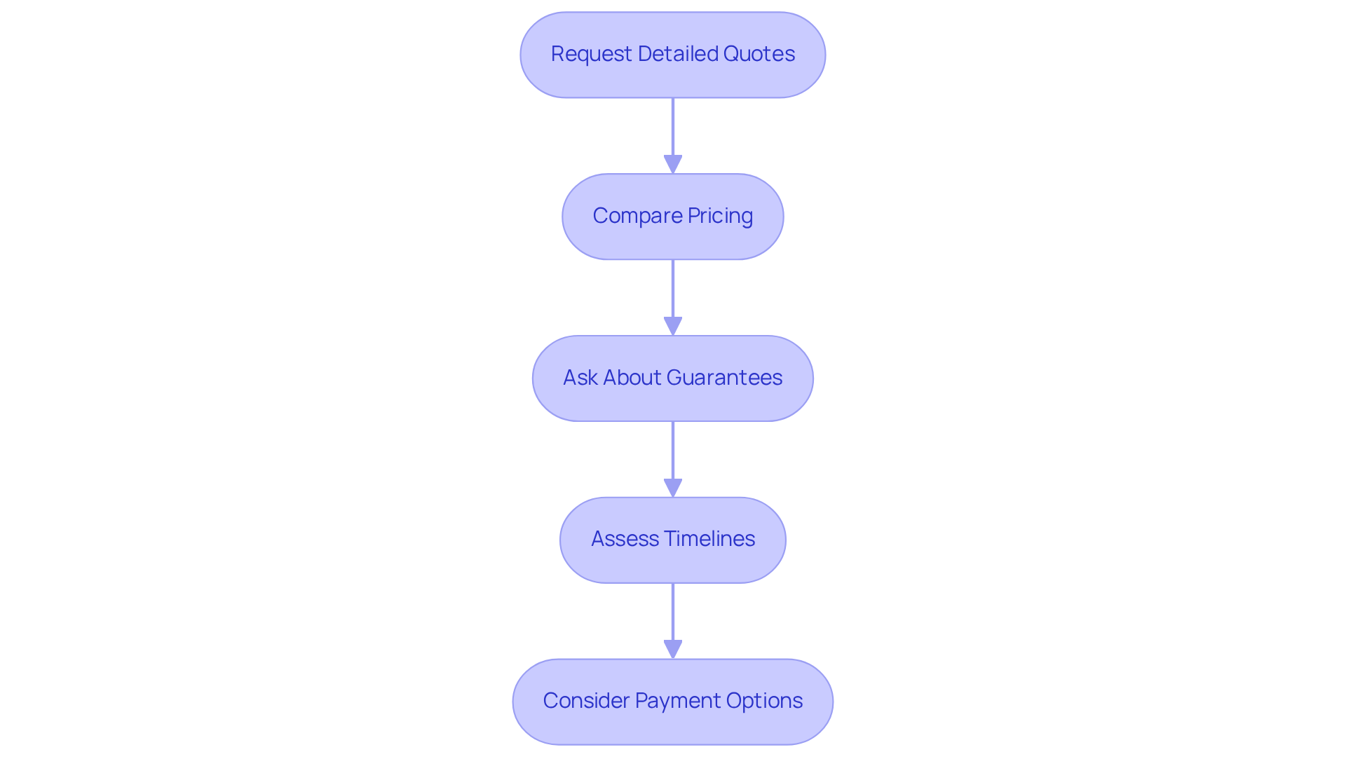 Each box represents a step in the process of getting installation quotes. Follow the arrows to see how to move from one step to the next, ensuring you cover all important aspects before making a decision. Each box represents a step in the process of getting installation quotes. Follow the arrows to see how to move from one step to the next, ensuring you cover all important aspects before making a decision.
