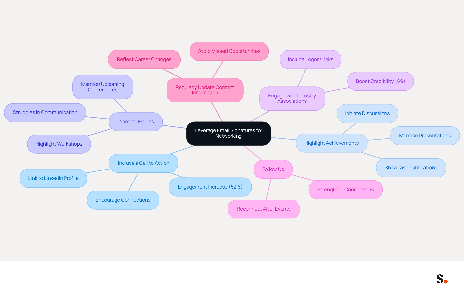 This mindmap shows how to effectively use your email signature for networking. Start at the center with the main idea, then follow the branches to explore each strategy. Each branch represents a different approach, and you can dive deeper into the details by looking at the sub-branches. This mindmap shows how to effectively use your email signature for networking. Start at the center with the main idea, then follow the branches to explore each strategy. Each branch represents a different approach, and you can dive deeper into the details by looking at the sub-branches.