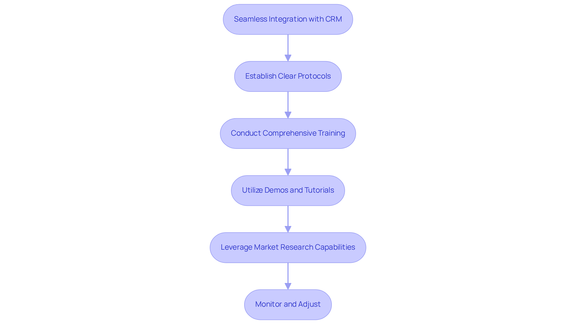 Each box represents a crucial step in the integration process. Follow the arrows to see how each action builds on the previous one, guiding you through effective implementation. Each box represents a crucial step in the integration process. Follow the arrows to see how each action builds on the previous one, guiding you through effective implementation.