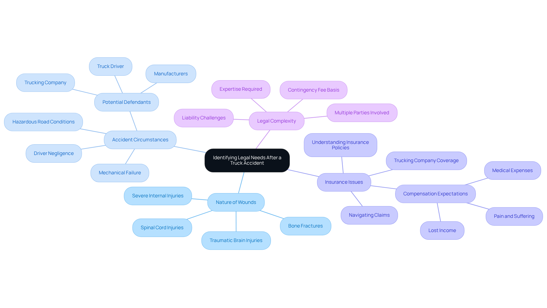 This mindmap helps you visualize the key factors to consider after a truck accident. Start at the center with the main topic, then explore each branch to see the important areas you need to assess, like your injuries, the circumstances of the accident, insurance details, and the complexity of legal issues. This mindmap helps you visualize the key factors to consider after a truck accident. Start at the center with the main topic, then explore each branch to see the important areas you need to assess, like your injuries, the circumstances of the accident, insurance details, and the complexity of legal issues.
