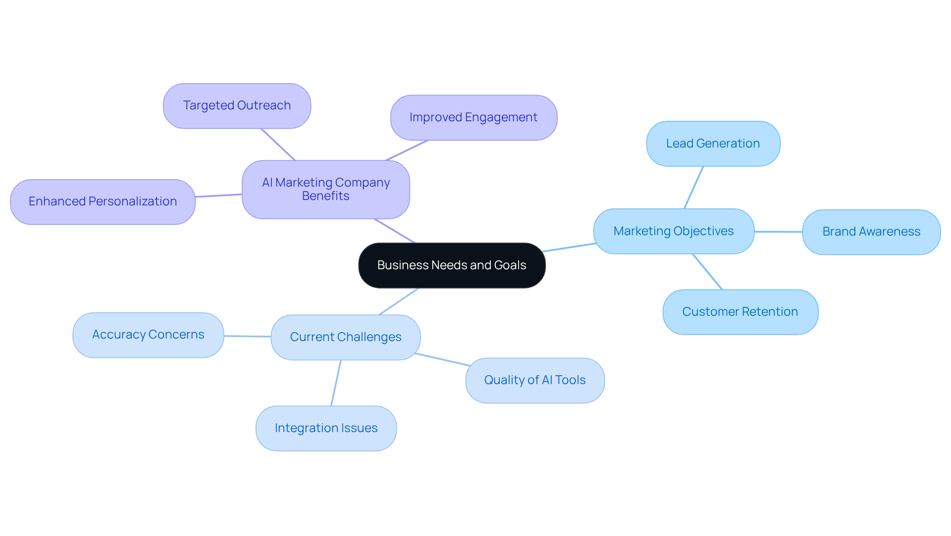 The center represents the overall focus on business needs and goals. Follow the branches to explore specific marketing objectives, challenges faced, and the potential benefits of partnering with an AI marketing company.