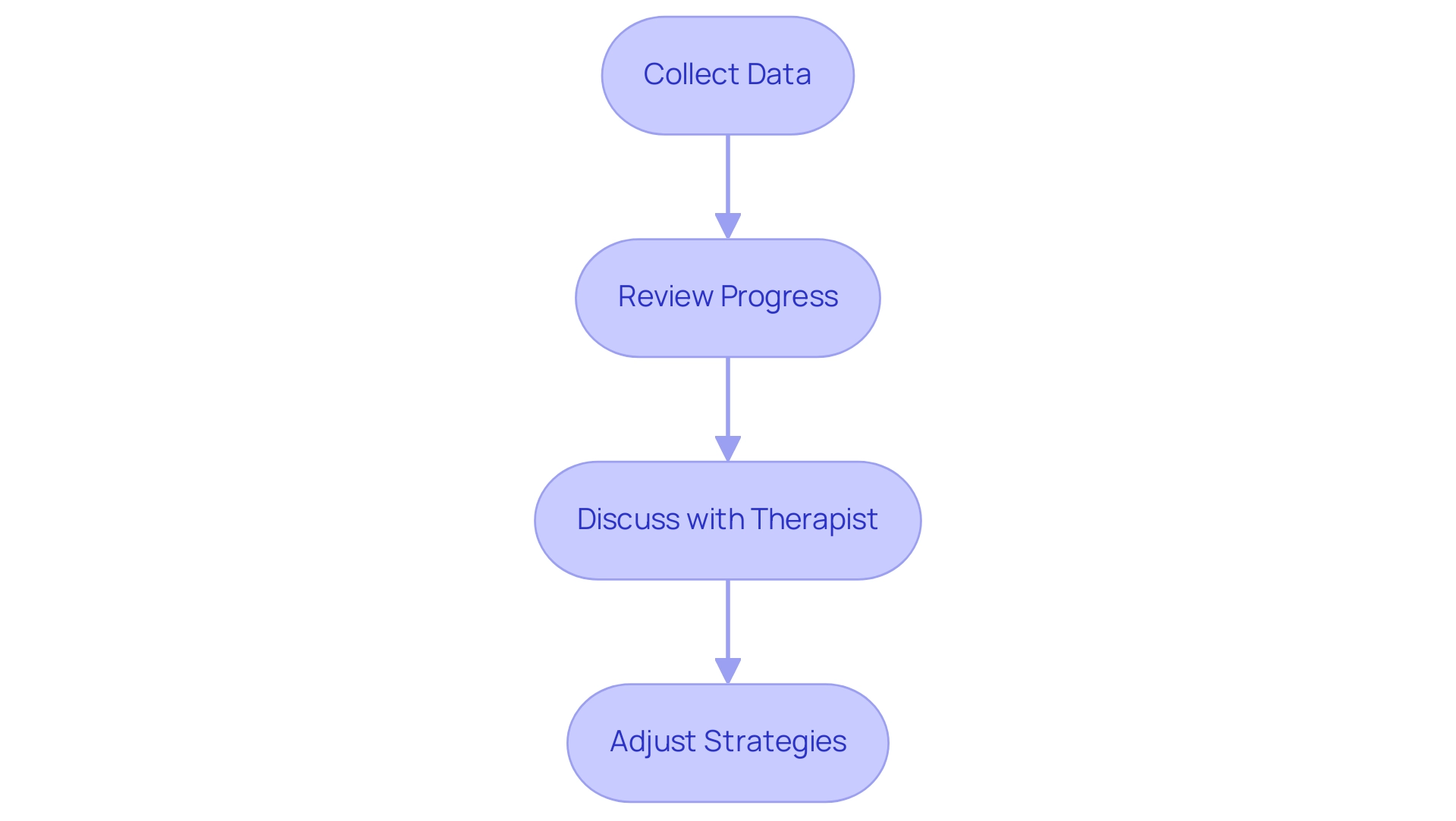 Each box represents a step in the process of monitoring and adjusting ABA strategies, with arrows indicating the flow from data collection to strategy adjustment.