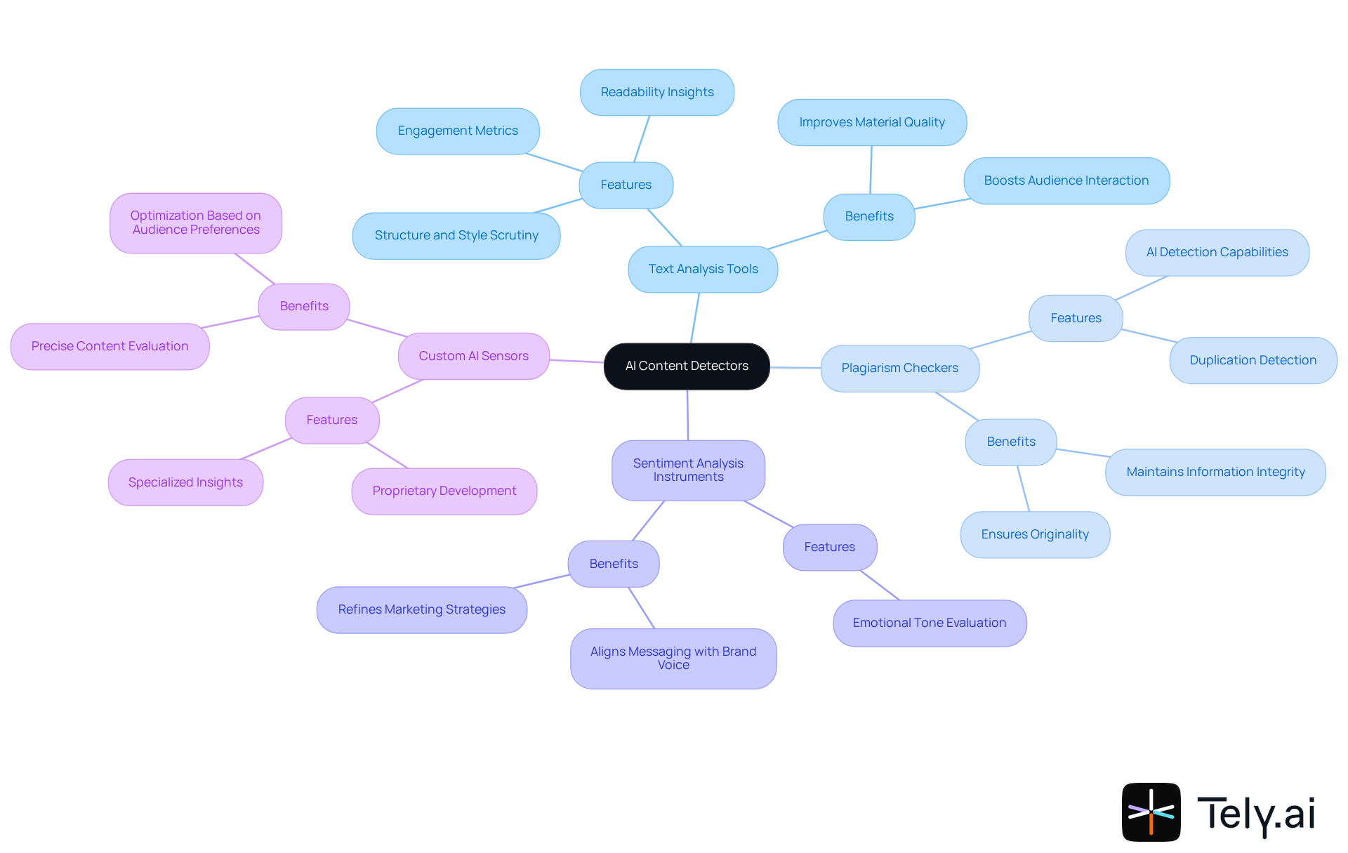 The center represents the main topic of AI content detectors, while the branches show different types of detectors and their specific features. Follow the branches to understand how each tool can enhance marketing strategies.
