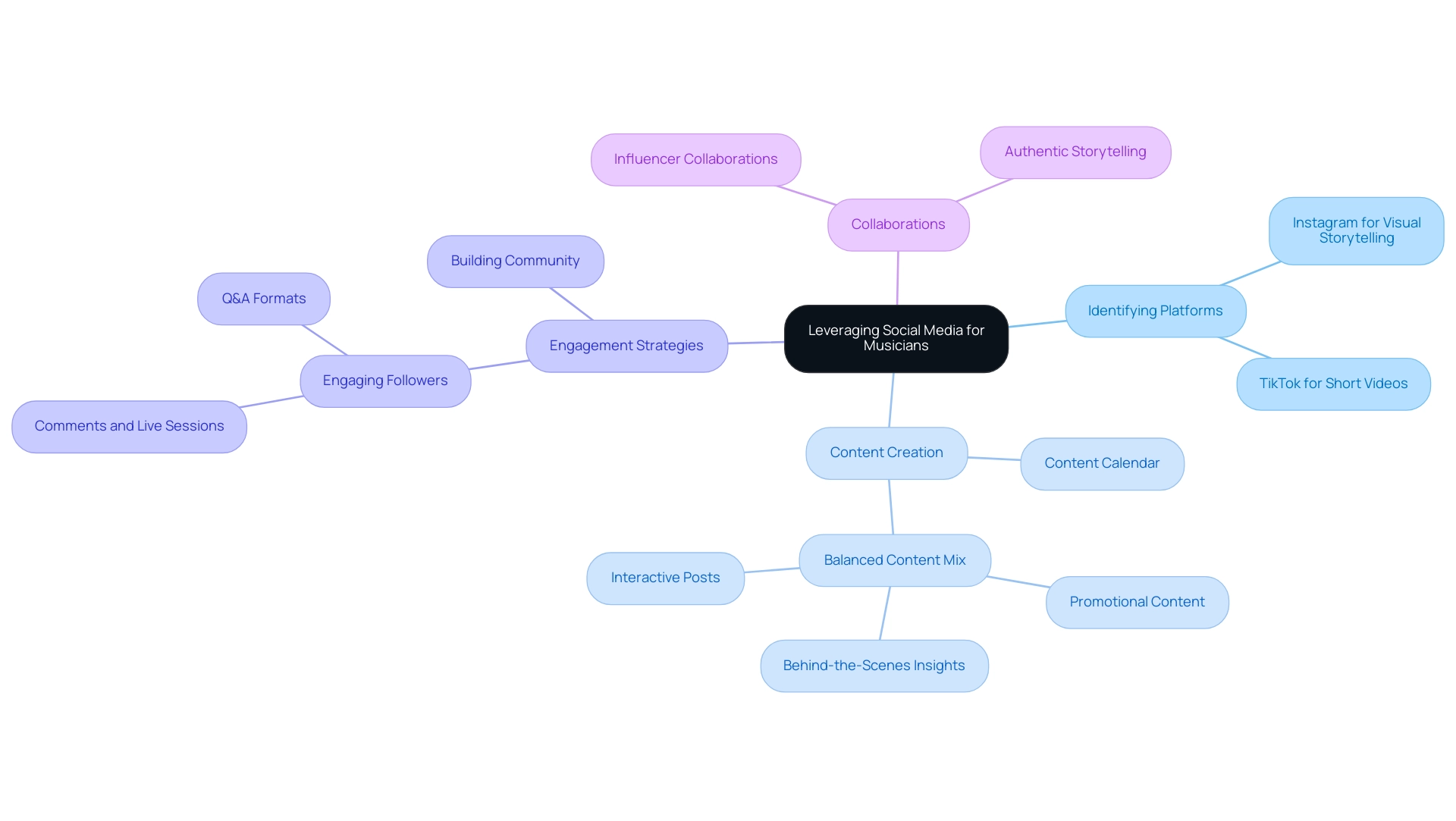 The central node represents the overall theme, with branches indicating key strategies and sub-branches providing specific actions or platforms related to those strategies.