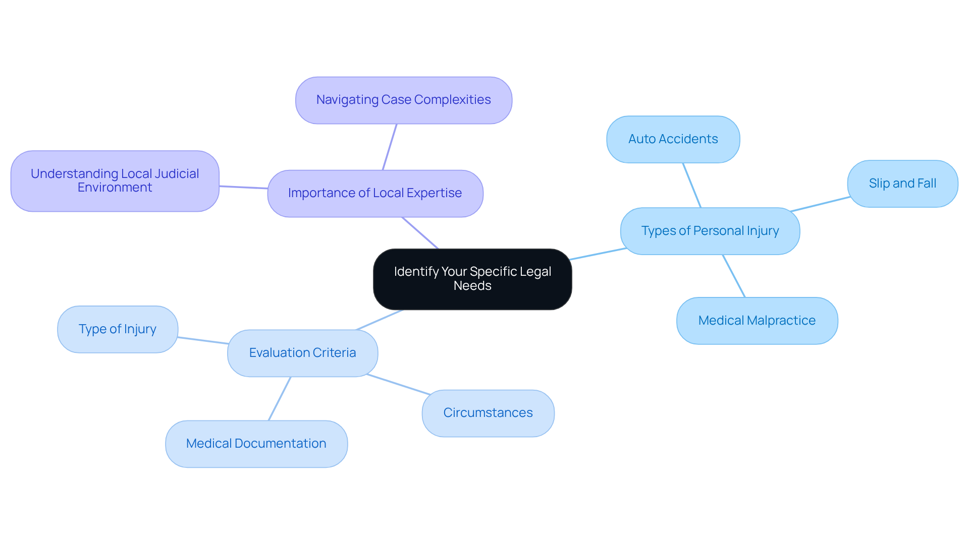 This mindmap helps you visualize the steps to identify your legal needs. Start at the center with the main idea, then follow the branches to explore different types of personal injury cases, what to evaluate in your situation, and why local expertise matters when choosing a lawyer. This mindmap helps you visualize the steps to identify your legal needs. Start at the center with the main idea, then follow the branches to explore different types of personal injury cases, what to evaluate in your situation, and why local expertise matters when choosing a lawyer.