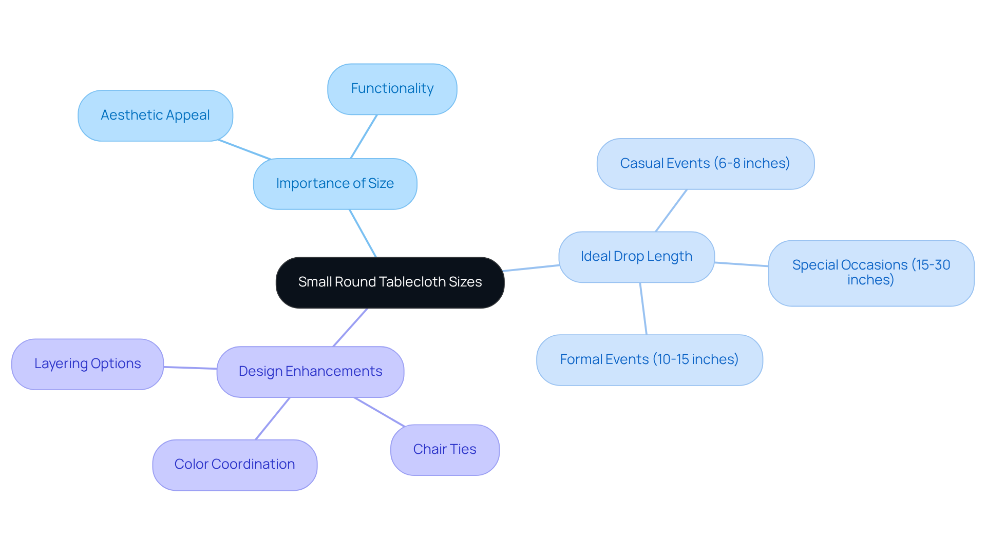 The center represents the main topic of tablecloth sizes, with branches showing why size matters, the ideal drop length, and how design elements like chair ties can enhance the overall look.