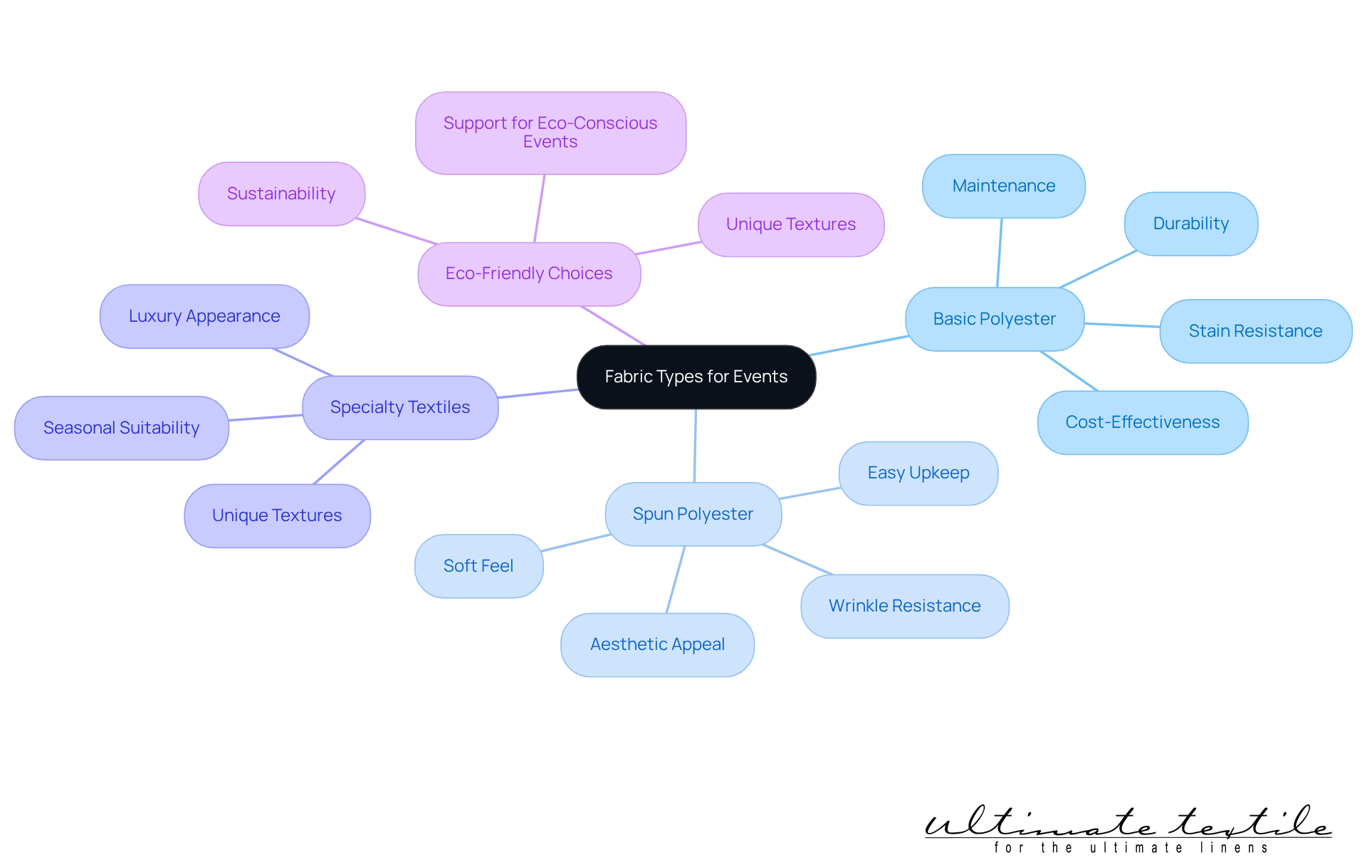 The central node represents the overall topic of fabric types. Each branch shows a different fabric category, and the sub-branches highlight important features and benefits. This layout helps you quickly compare options and make informed choices for your event. The central node represents the overall topic of fabric types. Each branch shows a different fabric category, and the sub-branches highlight important features and benefits. This layout helps you quickly compare options and make informed choices for your event.