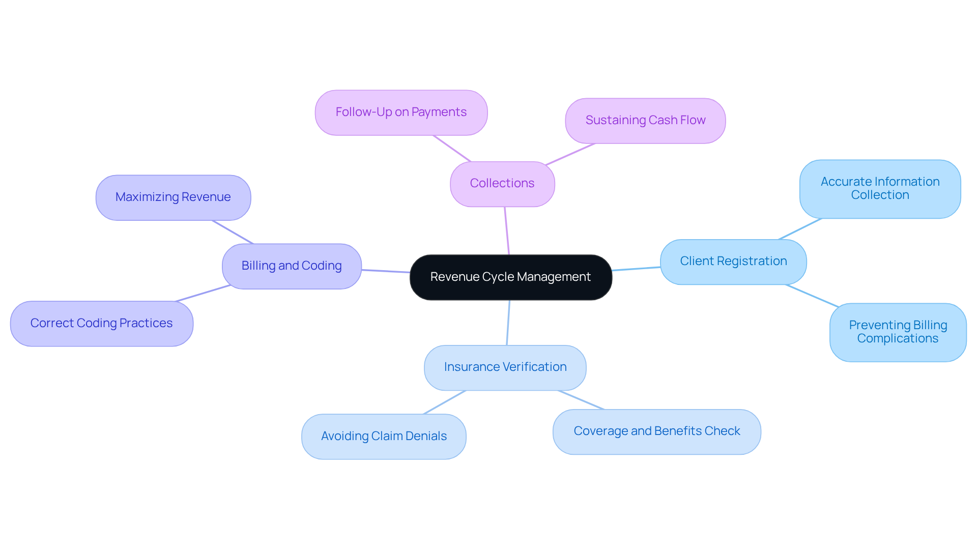 The center represents Revenue Cycle Management, and the branches show the key components that contribute to effective financial workflows in healthcare. Each branch highlights a critical step in the process, helping you understand how they all connect to improve cash flow and patient satisfaction.